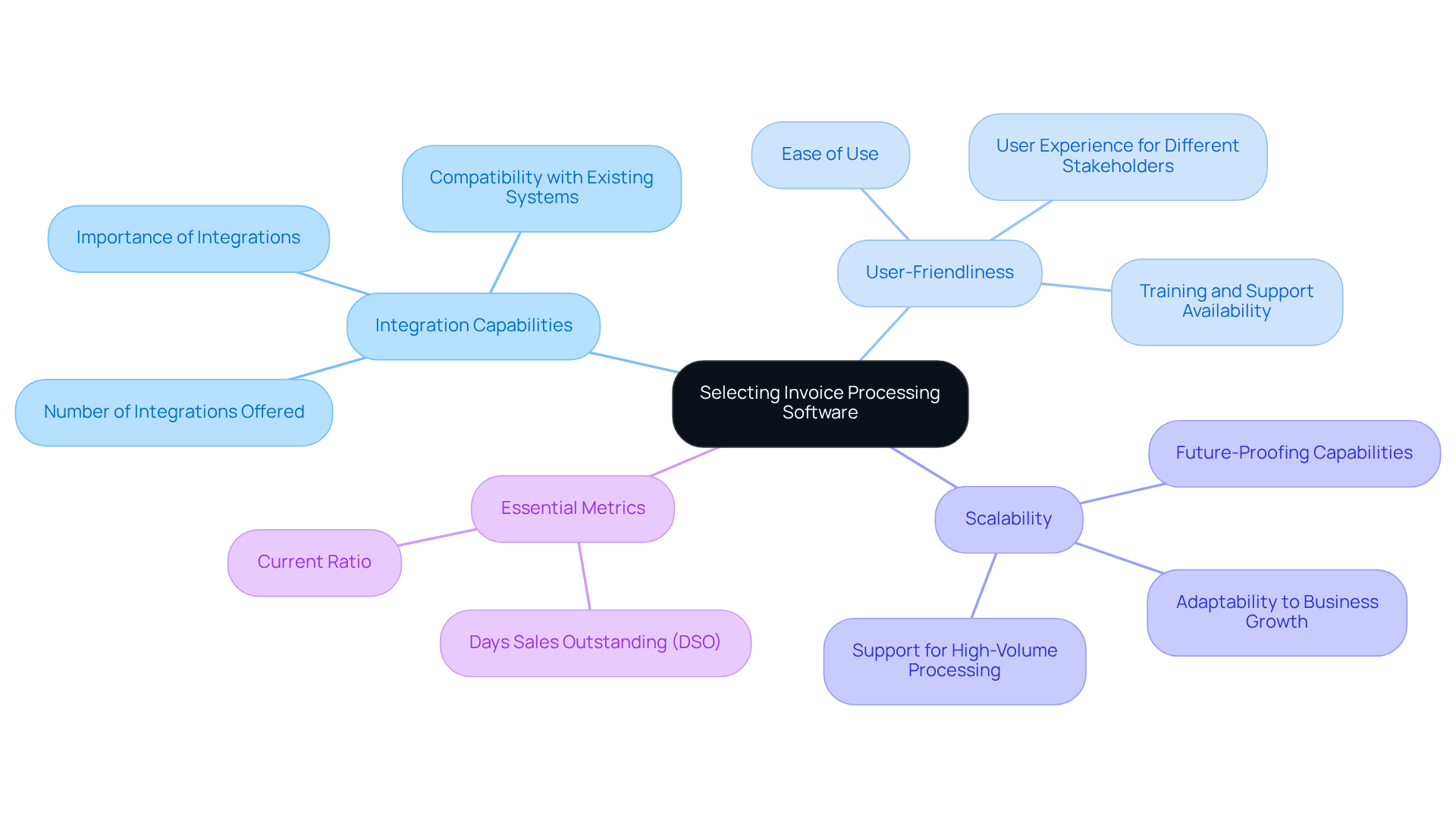 The central node represents the main topic, while the branches show key factors and metrics to consider. Each color-coded branch helps you quickly identify different areas of focus in the software selection process.