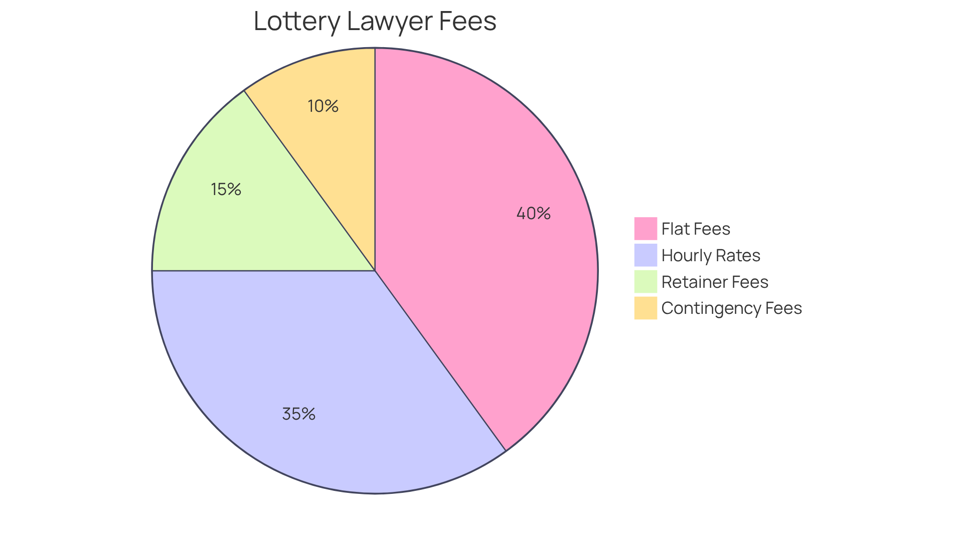 Each segment of the pie chart shows a different way lottery lawyers charge for their services. Flat fees provide a clear cost upfront, hourly rates can add up quickly, retainer fees secure services in advance, and contingency fees depend on winnings. The size of each segment helps you understand how common each fee structure is.