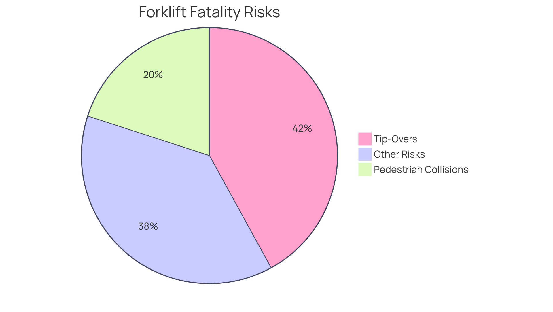 Each slice of the pie shows how much each risk contributes to the total number of forklift-related incidents. The larger the slice, the more significant the risk - for example, tip-overs are the biggest concern, making up 42% of fatalities.