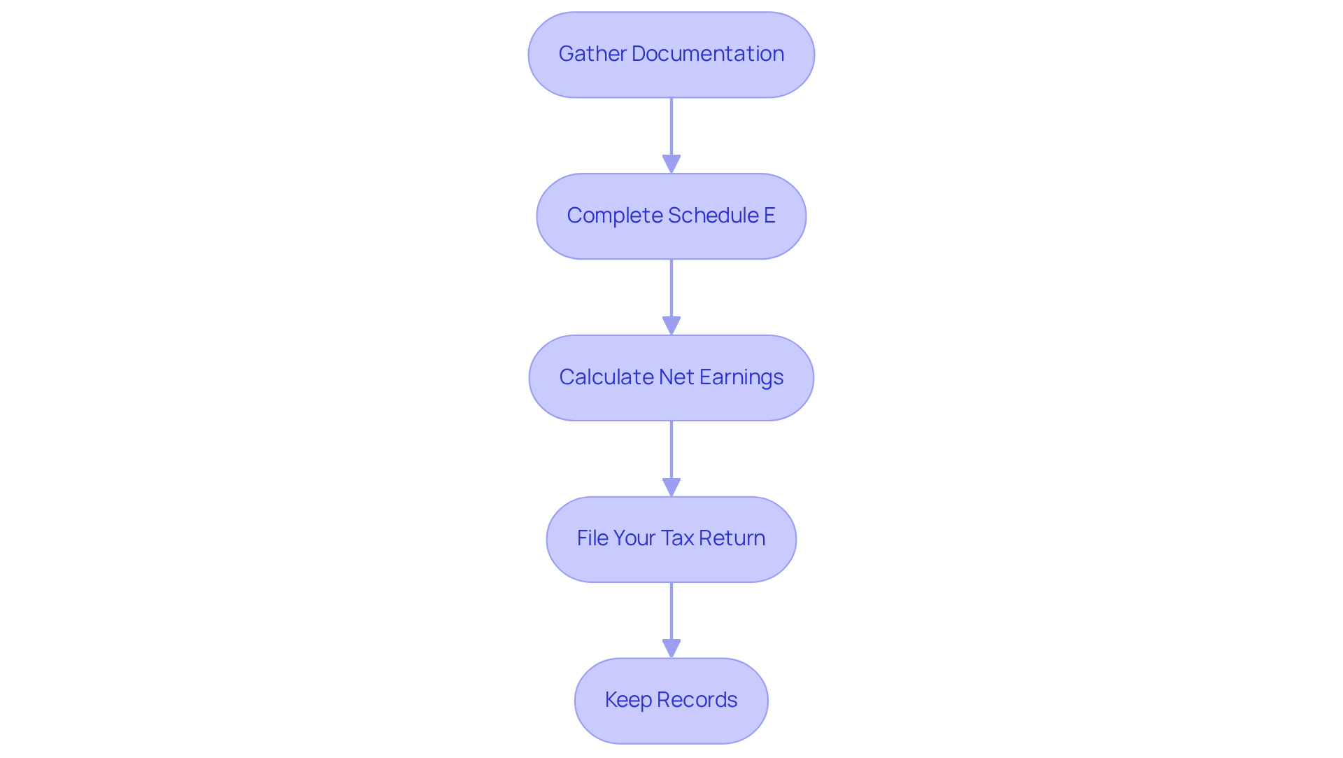 Each box represents a step in the process of reporting rental income. Follow the arrows to see how to move from one step to the next, ensuring you complete each part accurately.
