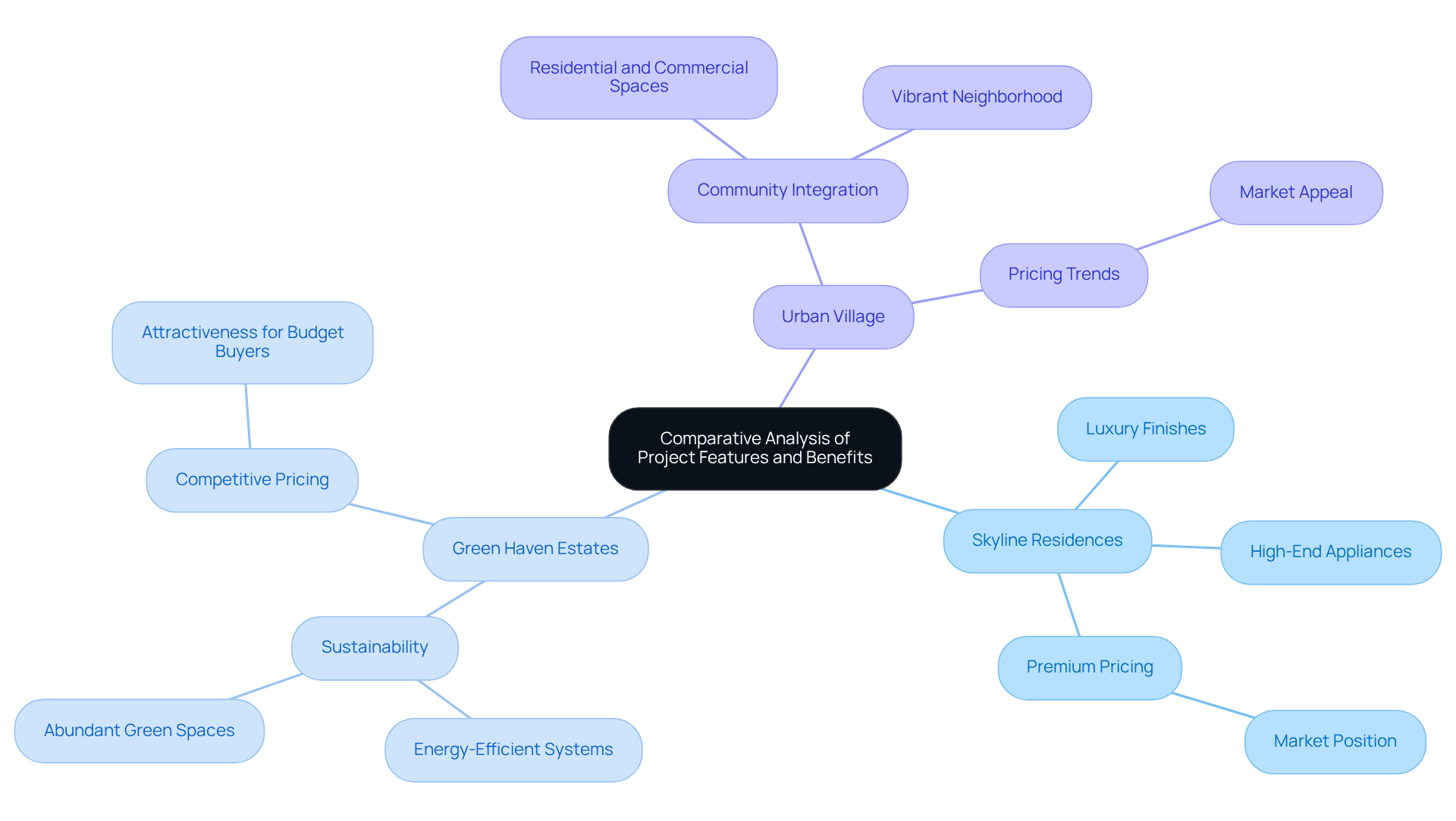 This mindmap shows the key features and benefits of three property developments. Each branch represents a different development, and the sub-branches detail what makes each one unique, including their pricing trends. Follow the branches to understand how each property caters to different consumer preferences.