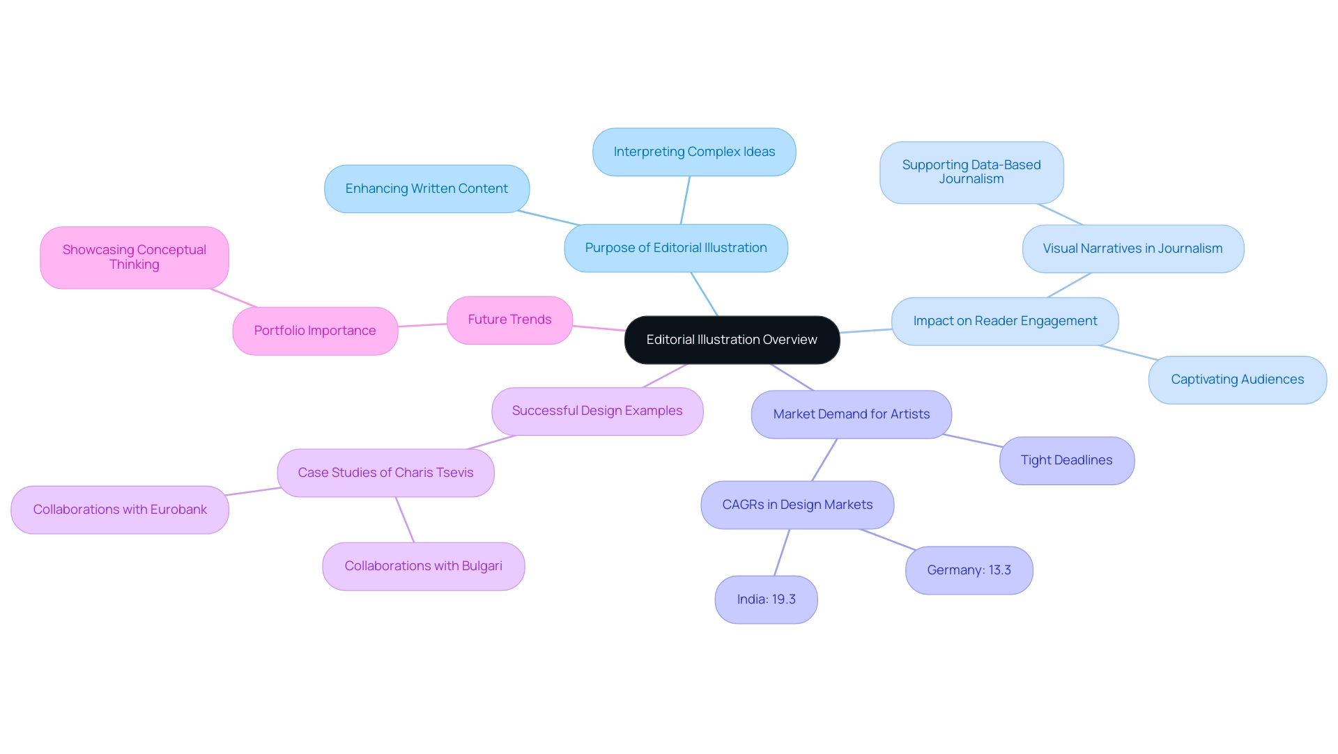 The central node represents the overview of editorial illustration, with branches highlighting key themes such as purpose, impact, demand, examples, and future trends.