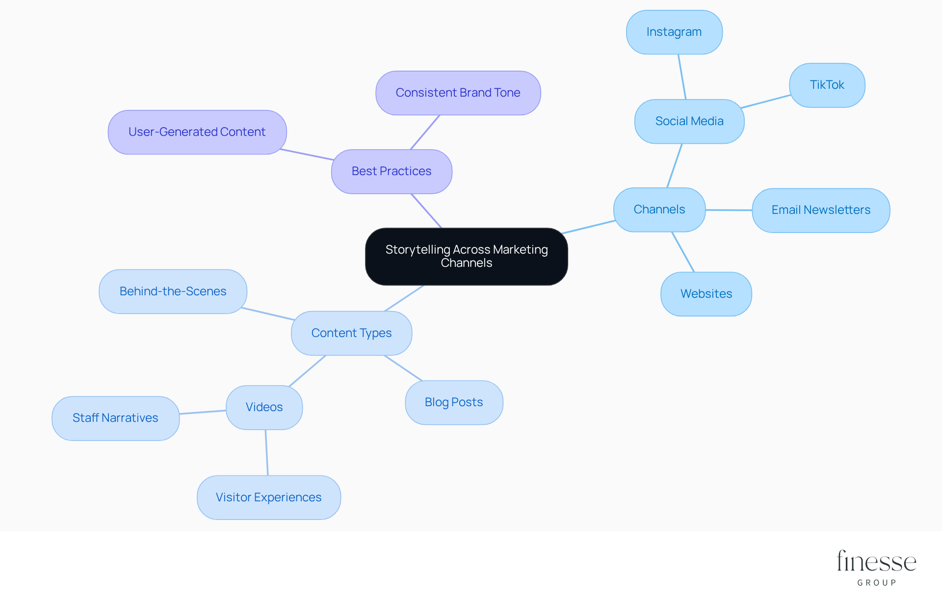 The central node represents the main concept of storytelling in marketing. Follow the branches to explore different channels, types of content, and best practices that can enhance visitor engagement and brand identity. The central node represents the main concept of storytelling in marketing. Follow the branches to explore different channels, types of content, and best practices that can enhance visitor engagement and brand identity.