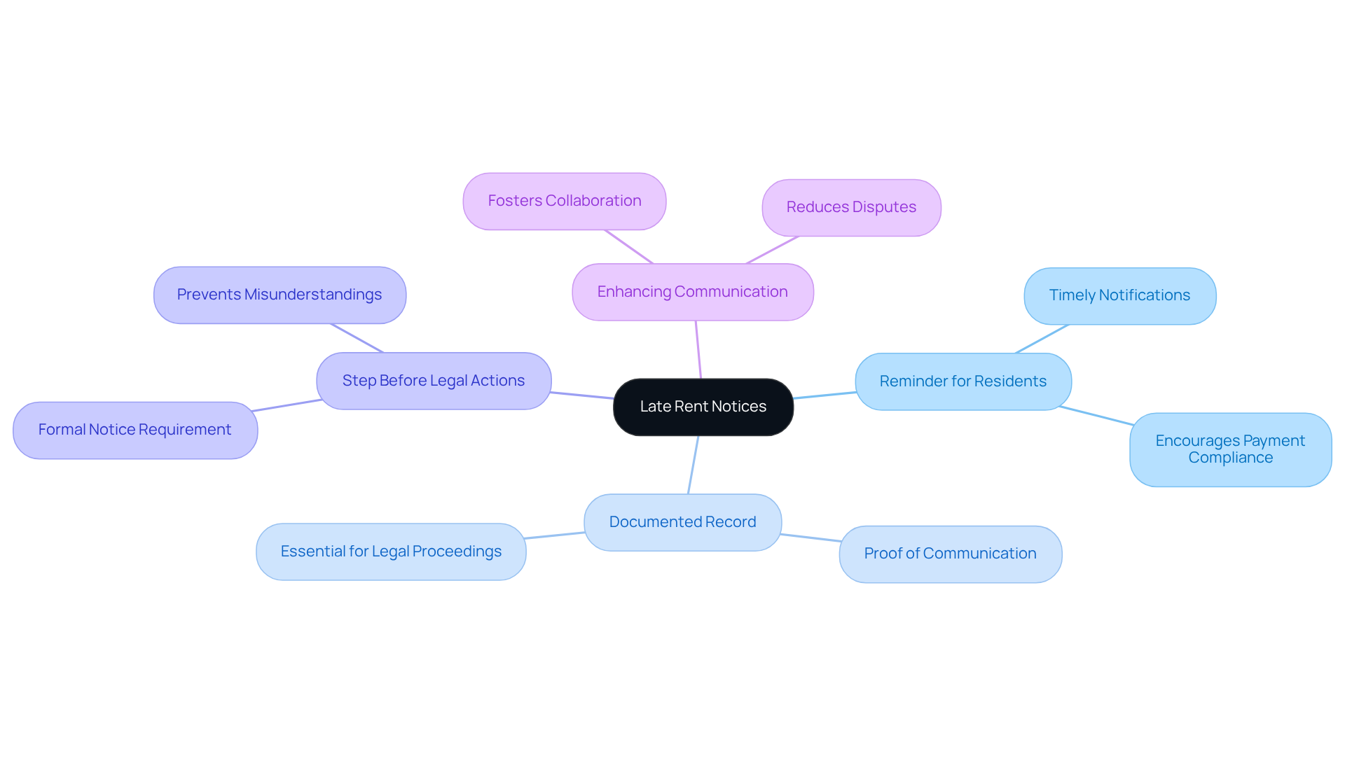 The central node represents the concept of late rent notices, while the branches illustrate their various roles. Each branch highlights how these notices help in communication, documentation, and legal processes, making it easier for property managers to understand their significance. The central node represents the concept of late rent notices, while the branches illustrate their various roles. Each branch highlights how these notices help in communication, documentation, and legal processes, making it easier for property managers to understand their significance.