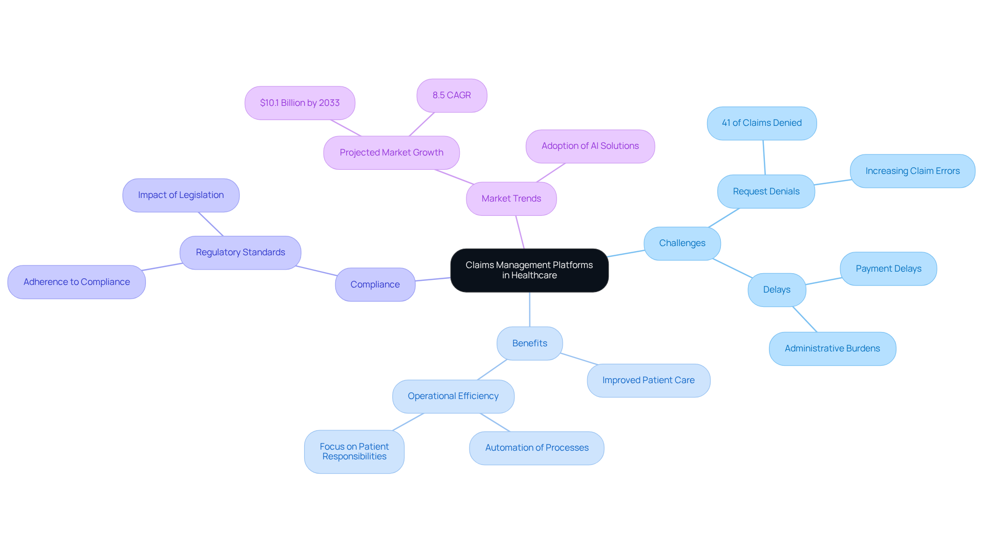 The central node represents the main topic, while the branches show related themes and their specific points. This layout helps you understand how claims management platforms impact various aspects of healthcare.
