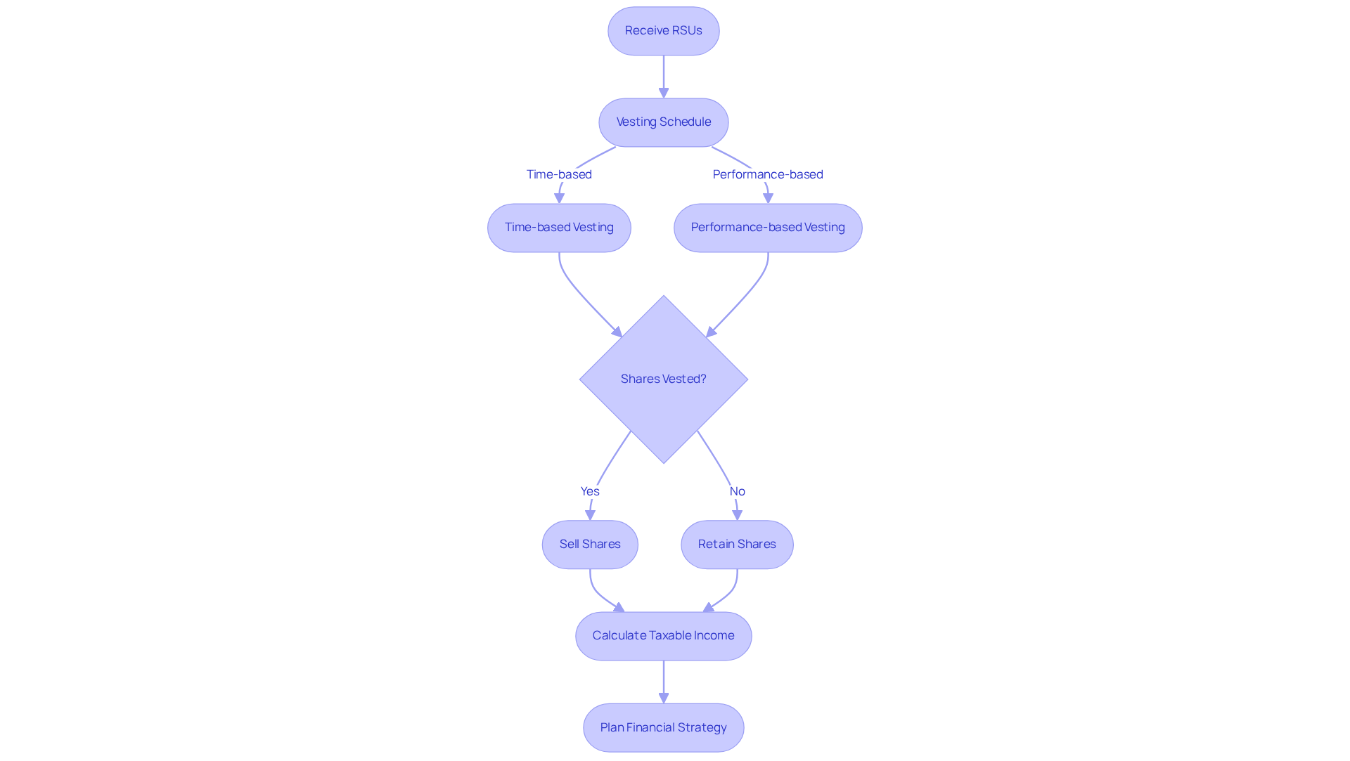 How Do Restricted Stock Units Work for Young Families? - Bright Advisers