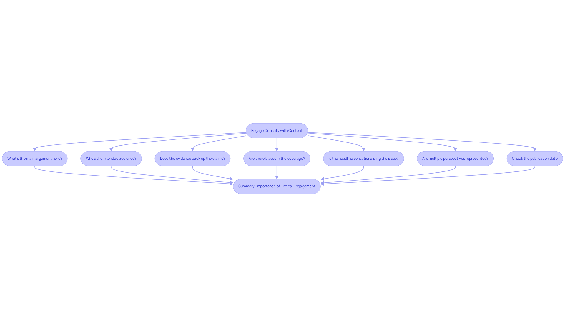 Follow the arrows from the starting point to explore each question that helps you analyze news articles critically. Each box represents a key question to consider, guiding you to think deeper about the content you consume.
