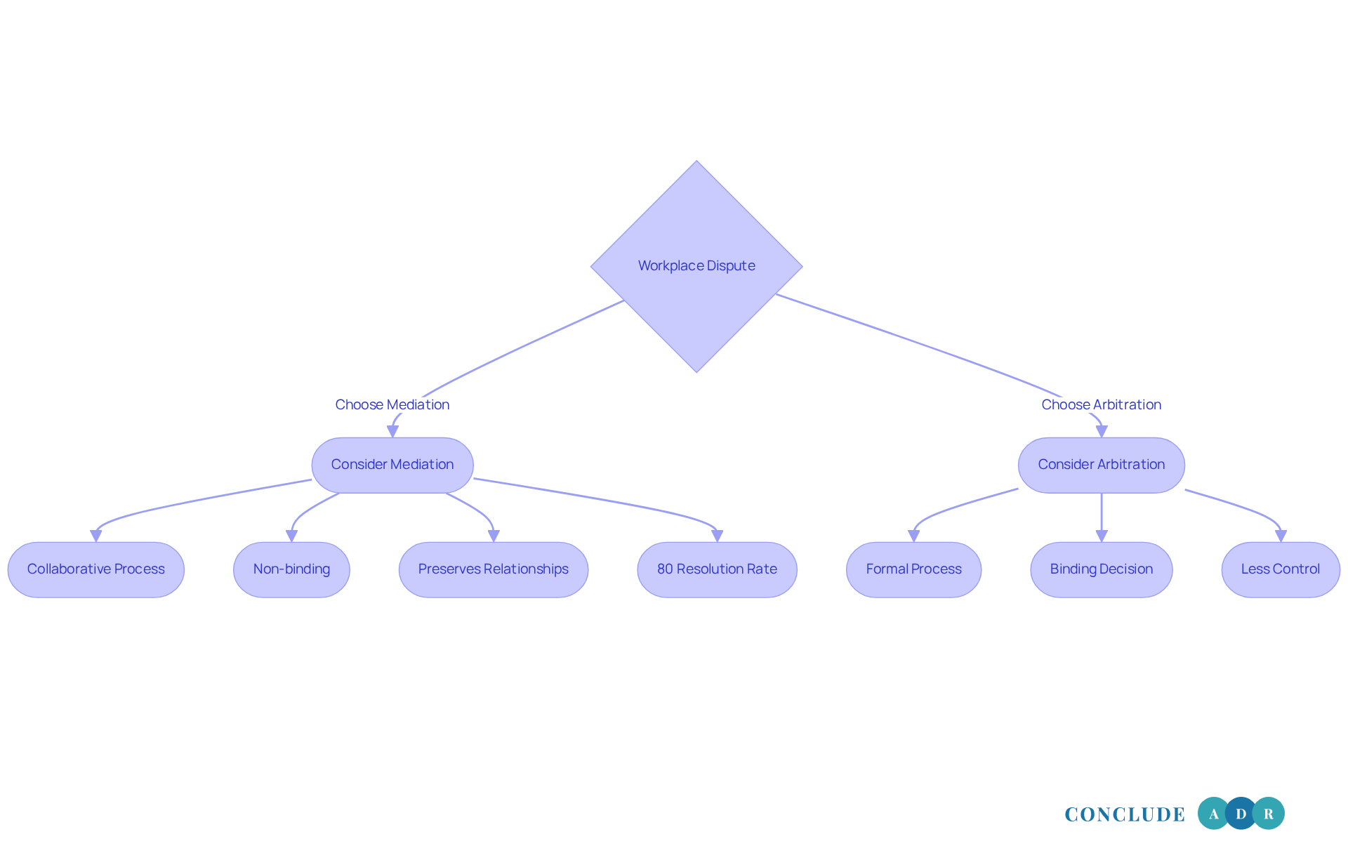 Follow the flowchart to explore your options for resolving workplace disputes. Each path leads you to key characteristics that can help you decide which method fits your situation best.
