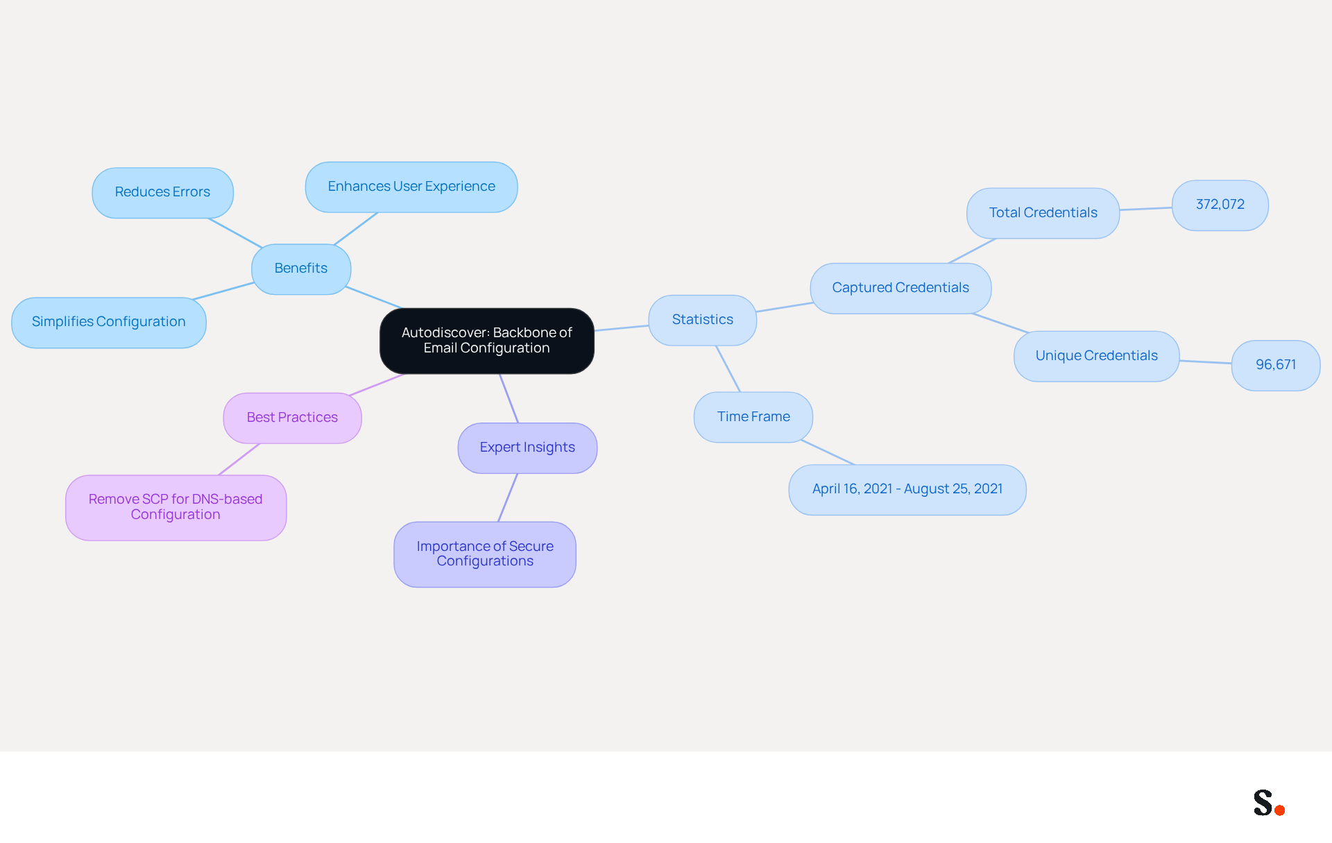 This mindmap starts with the central idea of Autodiscover and branches out to show its benefits, relevant statistics, expert insights, and best practices. Each branch helps you understand different aspects of how Autodiscover impacts email configuration and security. This mindmap starts with the central idea of Autodiscover and branches out to show its benefits, relevant statistics, expert insights, and best practices. Each branch helps you understand different aspects of how Autodiscover impacts email configuration and security.