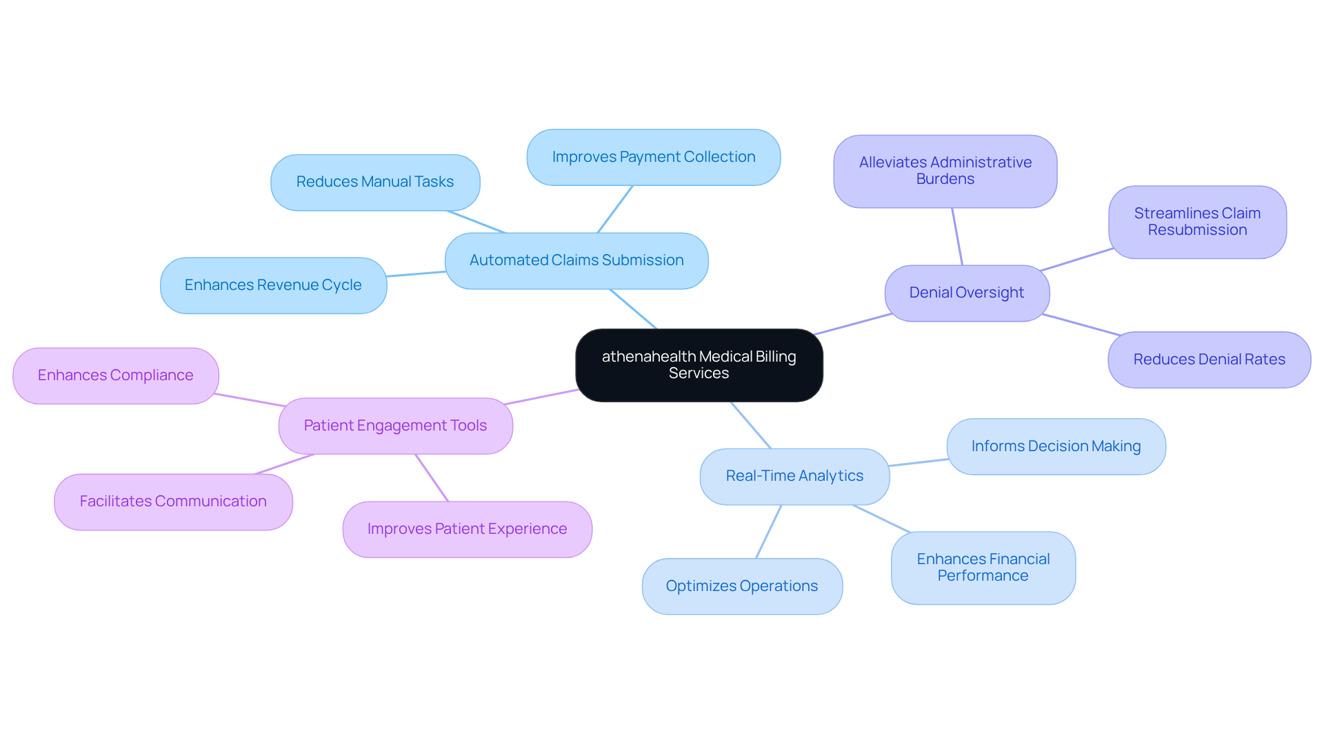 The central node represents athenahealth's services, while the branches show key features and their benefits. Follow the branches to understand how each feature contributes to improving healthcare providers' operations. The central node represents athenahealth's services, while the branches show key features and their benefits. Follow the branches to understand how each feature contributes to improving healthcare providers' operations.