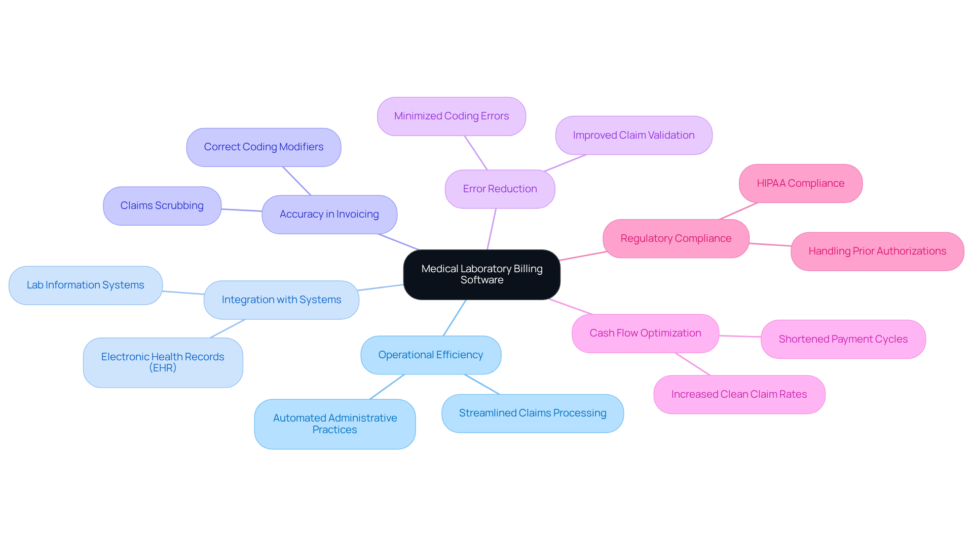 The center of the mindmap shows the main topic, while the branches represent different aspects of the software's role in healthcare. Each branch highlights a specific benefit or feature, helping you understand how they all connect to improve laboratory operations. The center of the mindmap shows the main topic, while the branches represent different aspects of the software's role in healthcare. Each branch highlights a specific benefit or feature, helping you understand how they all connect to improve laboratory operations.