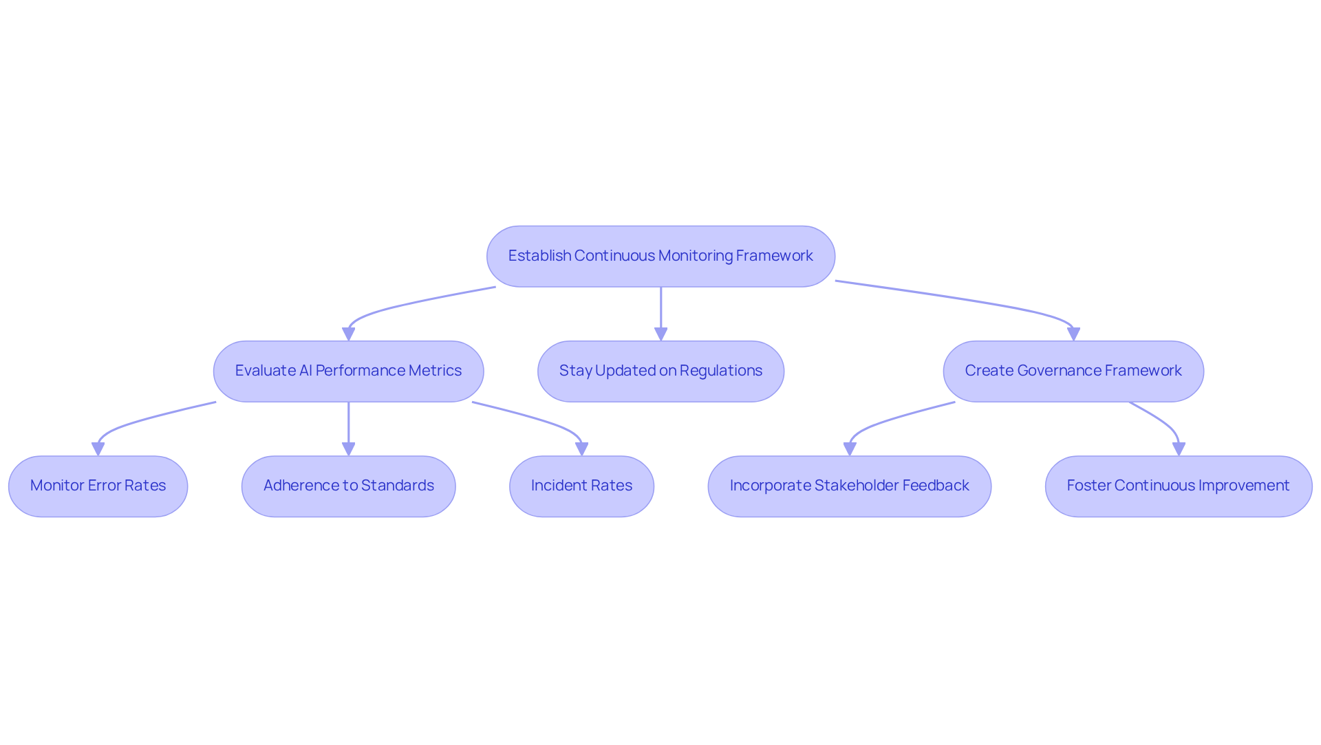 Follow the arrows to see the steps involved in setting up a robust monitoring system for AI in healthcare. Each box represents a key action, and the sub-boxes provide more detail on what needs to be done.