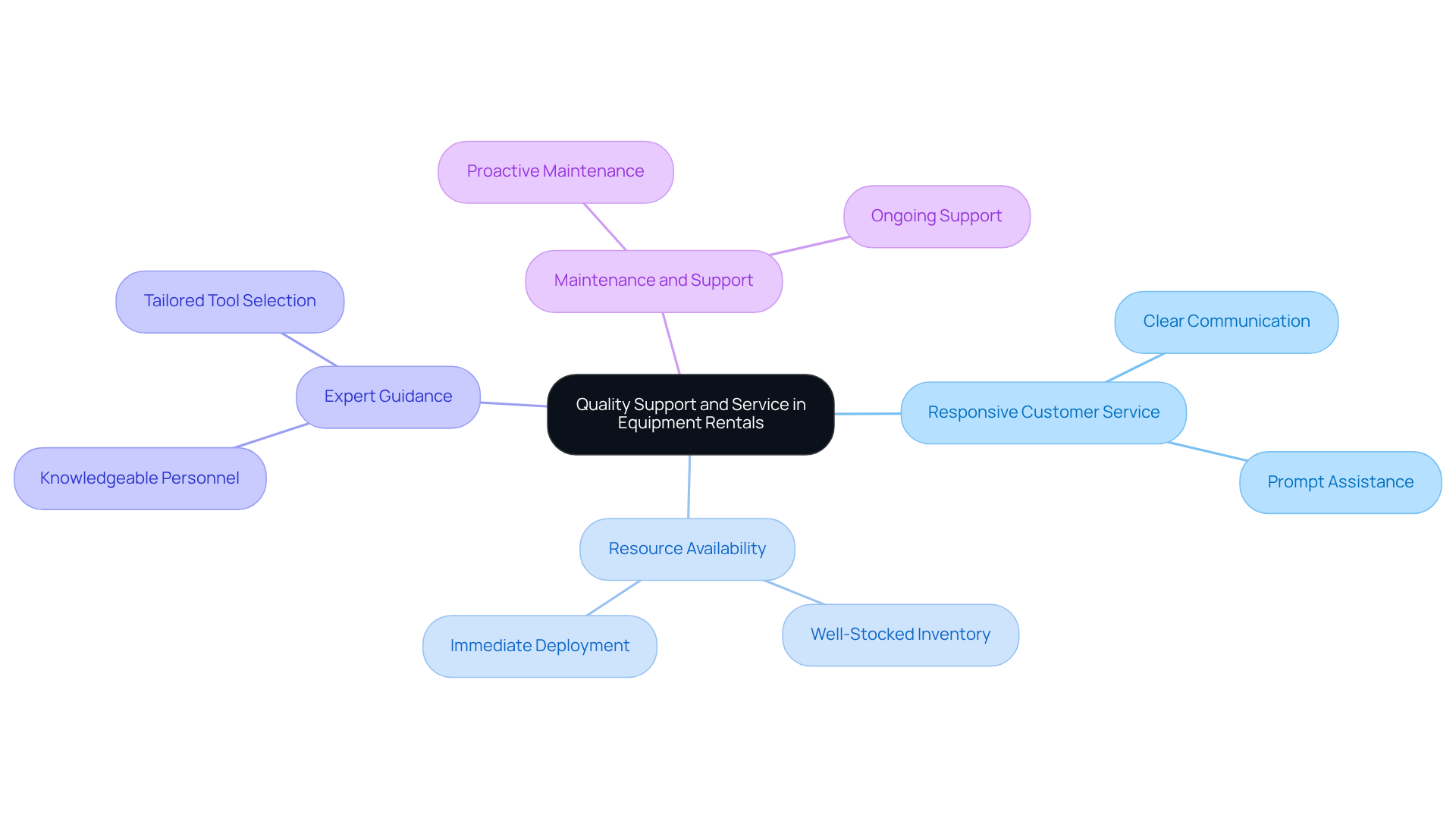 The central idea represents the importance of quality support in rentals, while the branches show the key factors that contribute to this quality. Each branch highlights a specific area that enhances the rental experience.