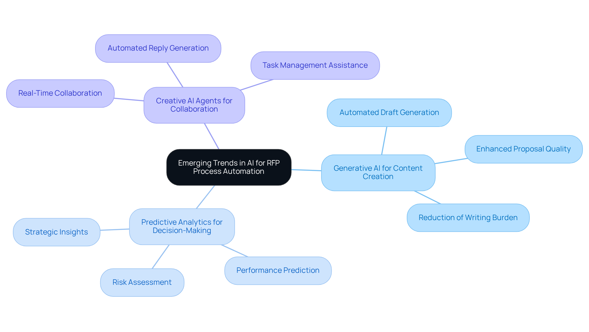 The central node represents the main topic, while the branches show specific trends in AI technology. Each color-coded branch highlights a different trend, making it easy to understand how they contribute to automating the RFP process.
