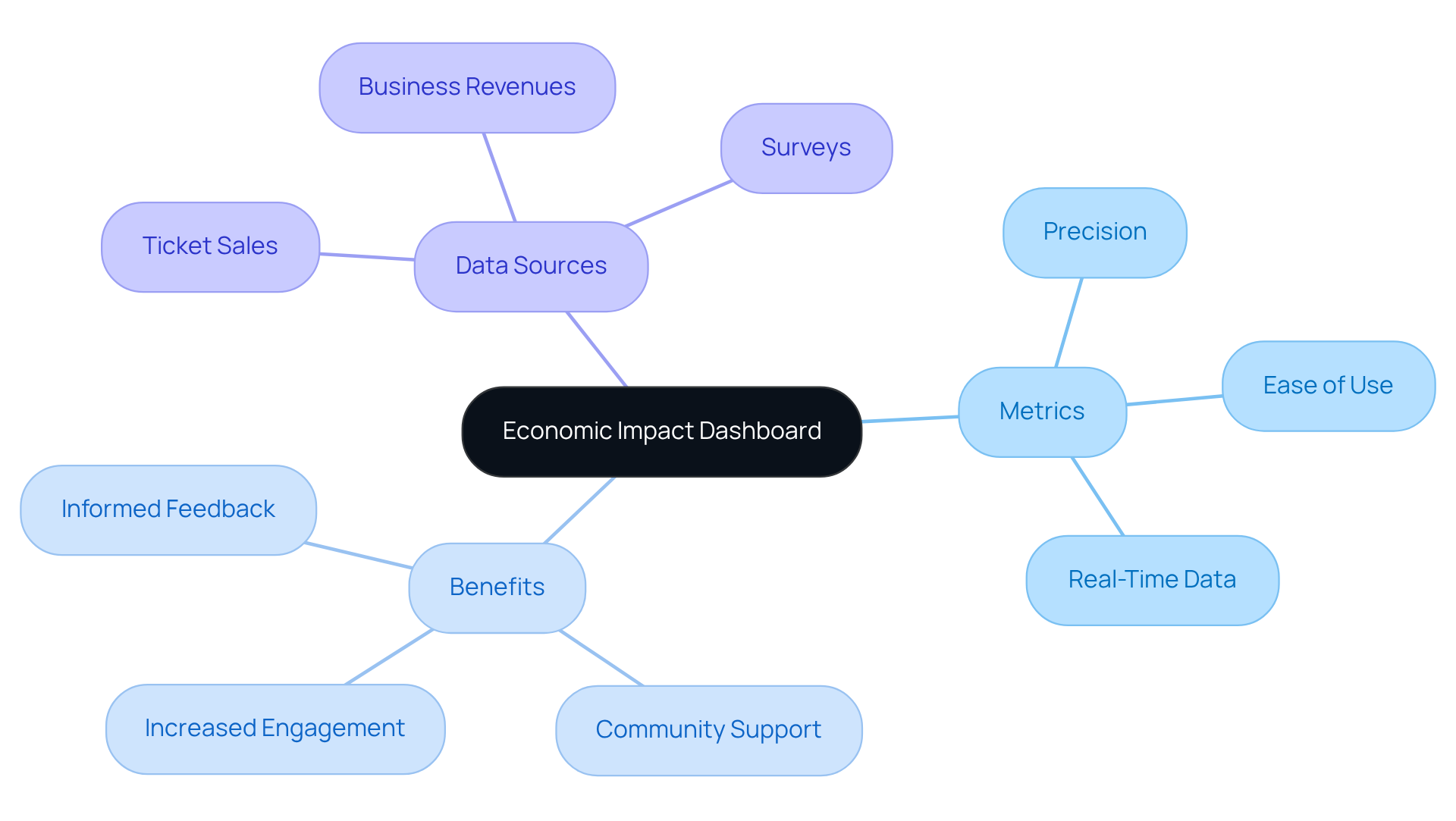 The center represents the dashboard concept, with branches showing key metrics, benefits, and data sources. Each branch highlights important aspects that contribute to understanding the economic impact of local sports events.