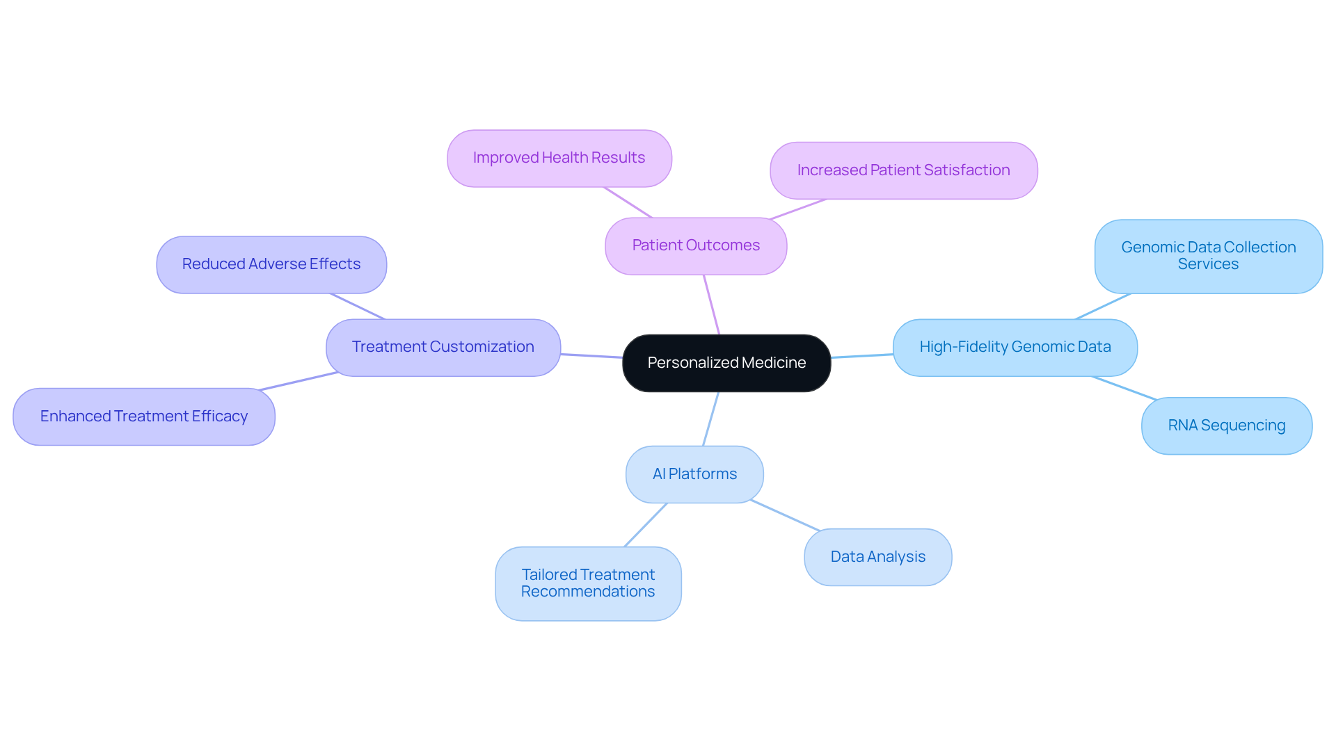 The central node represents personalized medicine, while the branches show the key components that contribute to its effectiveness. Each sub-branch provides more detail on how these components work together to improve patient care. The central node represents personalized medicine, while the branches show the key components that contribute to its effectiveness. Each sub-branch provides more detail on how these components work together to improve patient care.