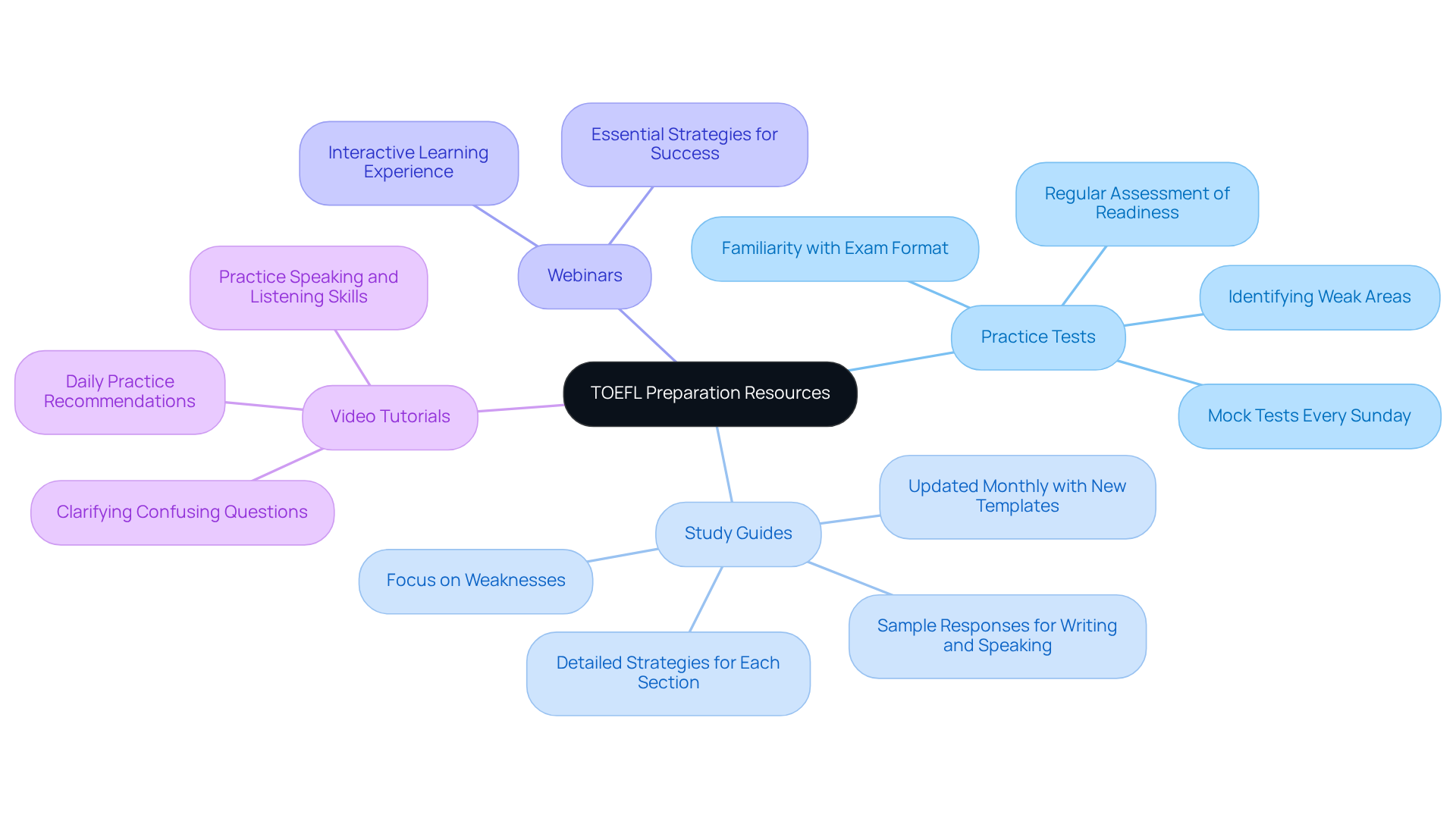 Start at the center with the main topic of TOEFL preparation. Follow the branches to explore different types of free resources available, and see how each contributes to your success in the exam.