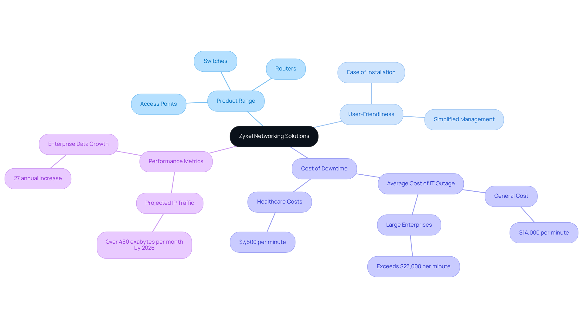 The central node represents Zyxel's offerings, while branches show different aspects like product types and benefits. Each color-coded branch helps you see how these elements connect to the overall theme of reliability and performance.