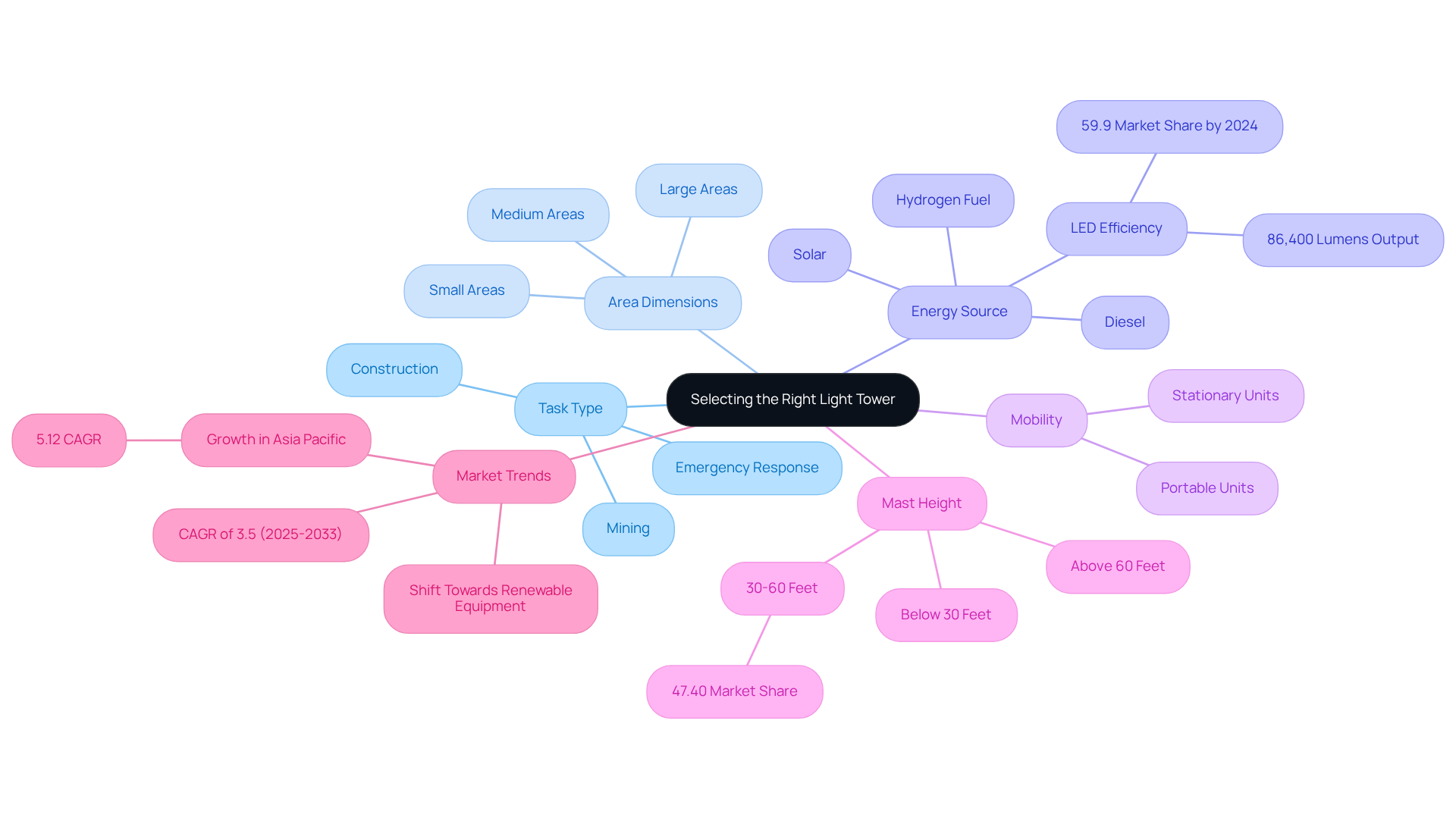 Start at the center with the main topic, then explore each branch to see the important factors and their details that help in choosing the right light tower for your project.