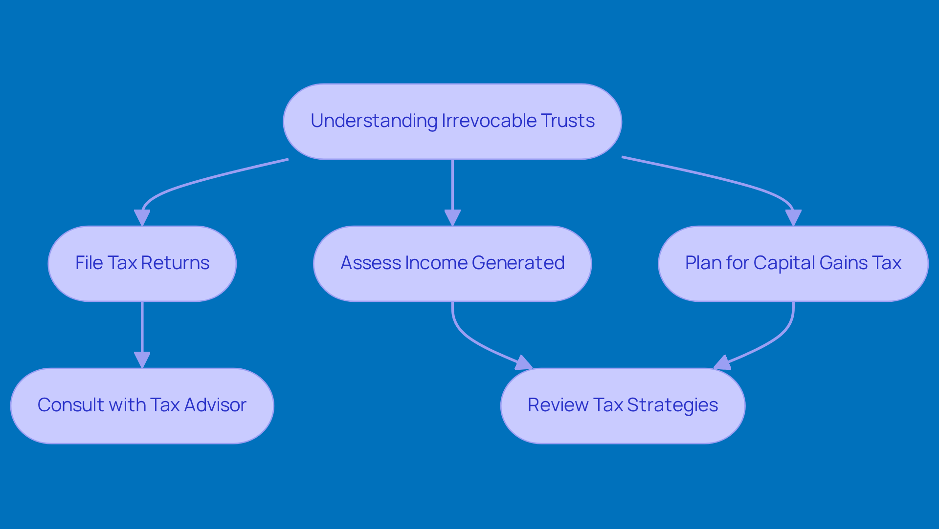 This flowchart guides you through the steps of managing the tax implications of irrevocable trusts. Follow the arrows to see how to understand, file, and plan for taxes effectively.