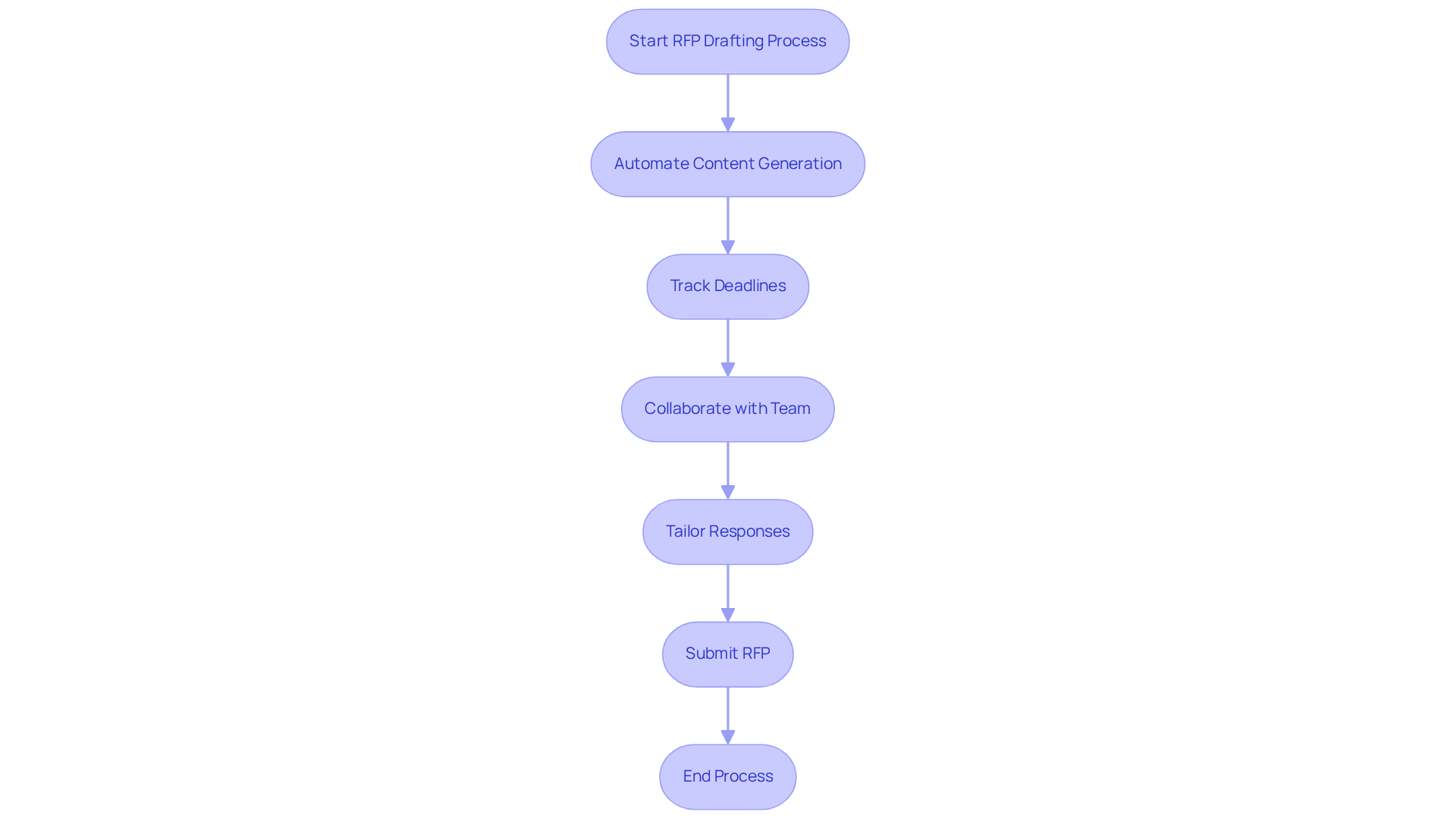 Follow the arrows to see how Arphie's features streamline the RFP drafting process - from automation to collaboration, each step enhances efficiency.