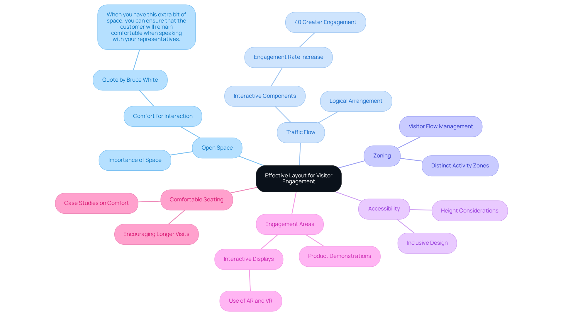 The central idea is about creating an engaging booth layout. Each branch represents a key principle that contributes to this goal. Explore each branch to see specific strategies and insights that can help enhance visitor interaction.