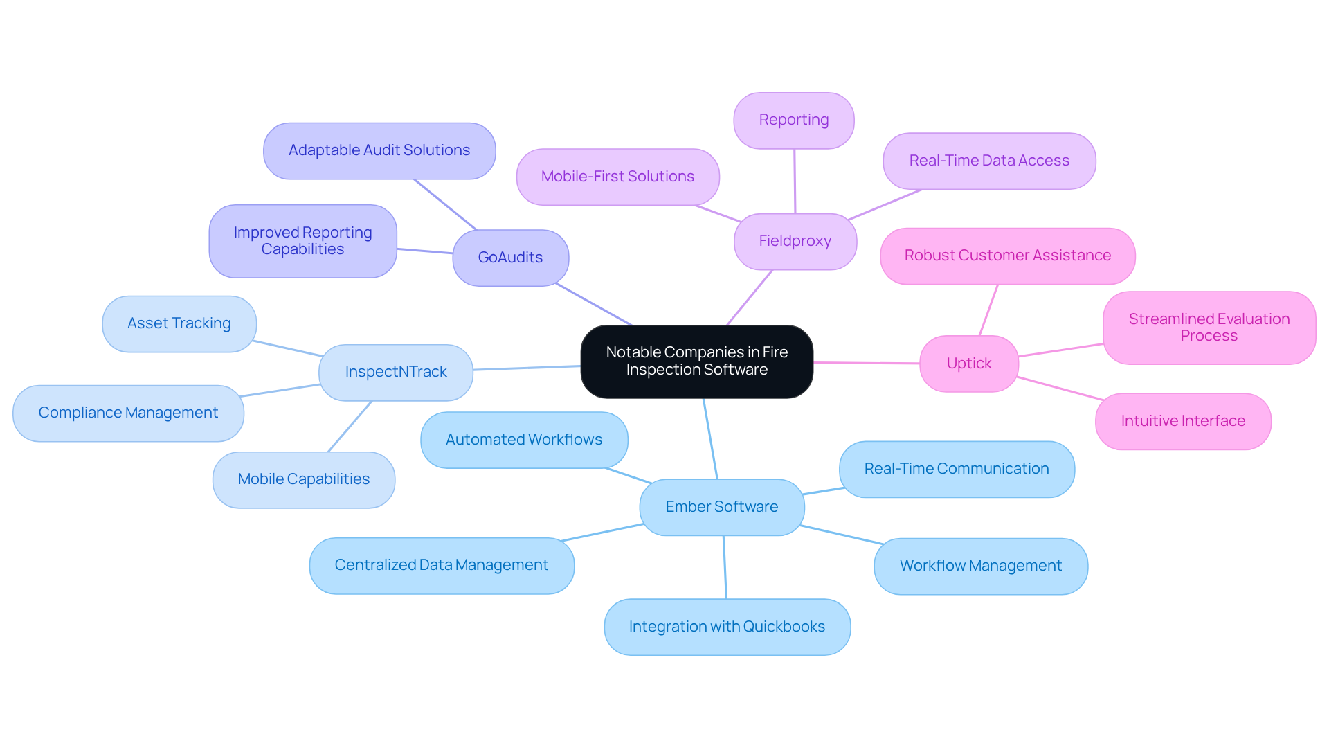 The central node represents the main topic, while each branch shows a different company. The sub-branches highlight what makes each company unique, helping you see how they compare in the fire inspection software market. The central node represents the main topic, while each branch shows a different company. The sub-branches highlight what makes each company unique, helping you see how they compare in the fire inspection software market.