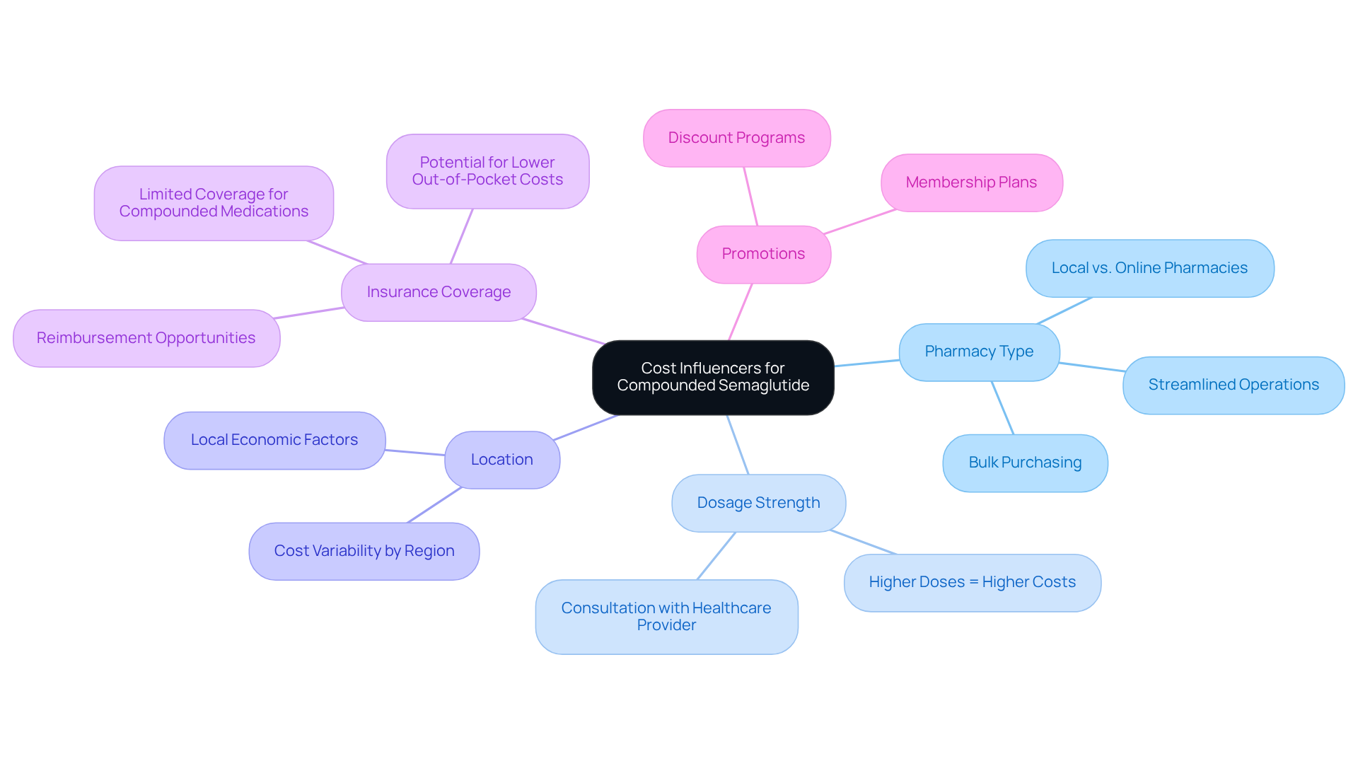 This mindmap shows the main factors that can affect the cost of compounded semaglutide. Each branch represents a different aspect to consider, helping you understand how they all connect and influence your healthcare decisions.