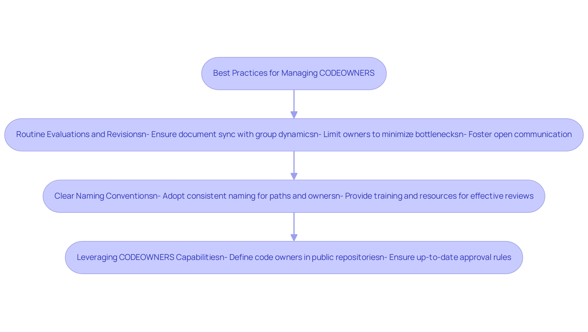 Each box represents a best practice in managing CODEOWNERS, and the arrows indicate the recommended sequence to follow.