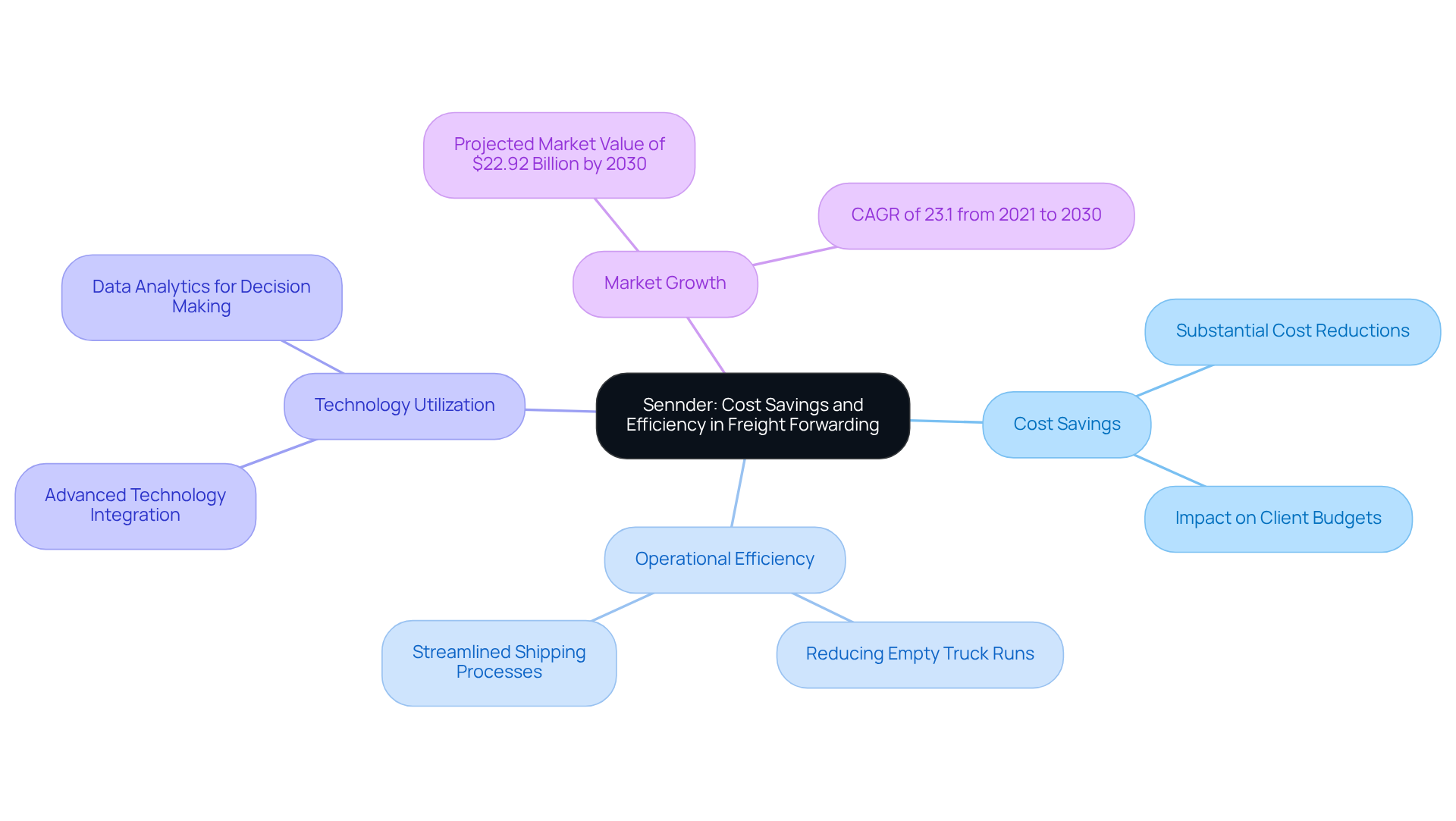 The central node represents Sennder's role in freight forwarding, while the branches show how it achieves cost savings and efficiency through technology and market trends. Follow the branches to explore each aspect in detail.