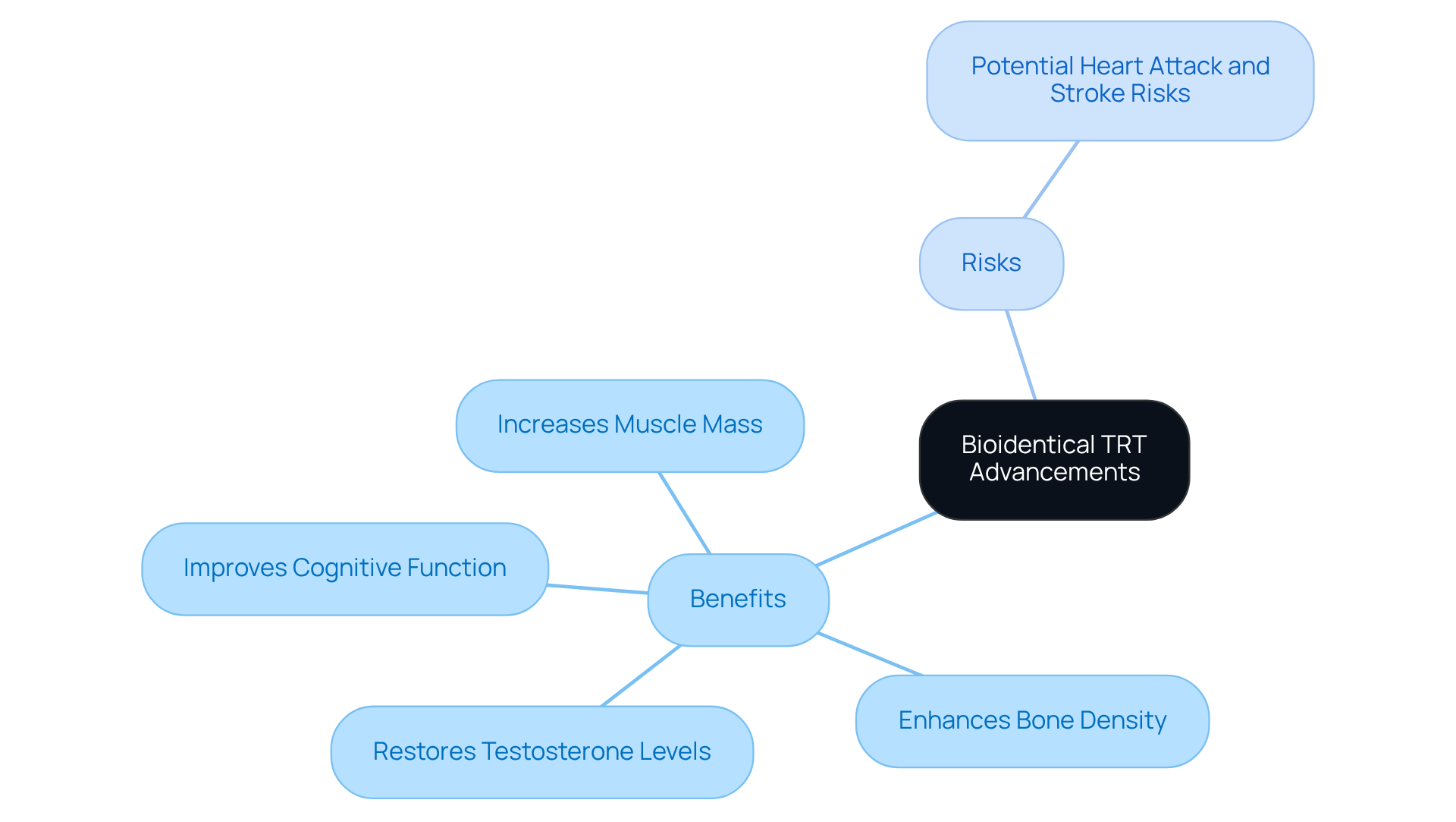 This mindmap shows the key advancements in bioidentical testosterone replacement therapy. The central idea is surrounded by benefits that highlight how it can improve men's health, as well as potential risks to be aware of. Follow the branches to see how each aspect connects to the main topic.