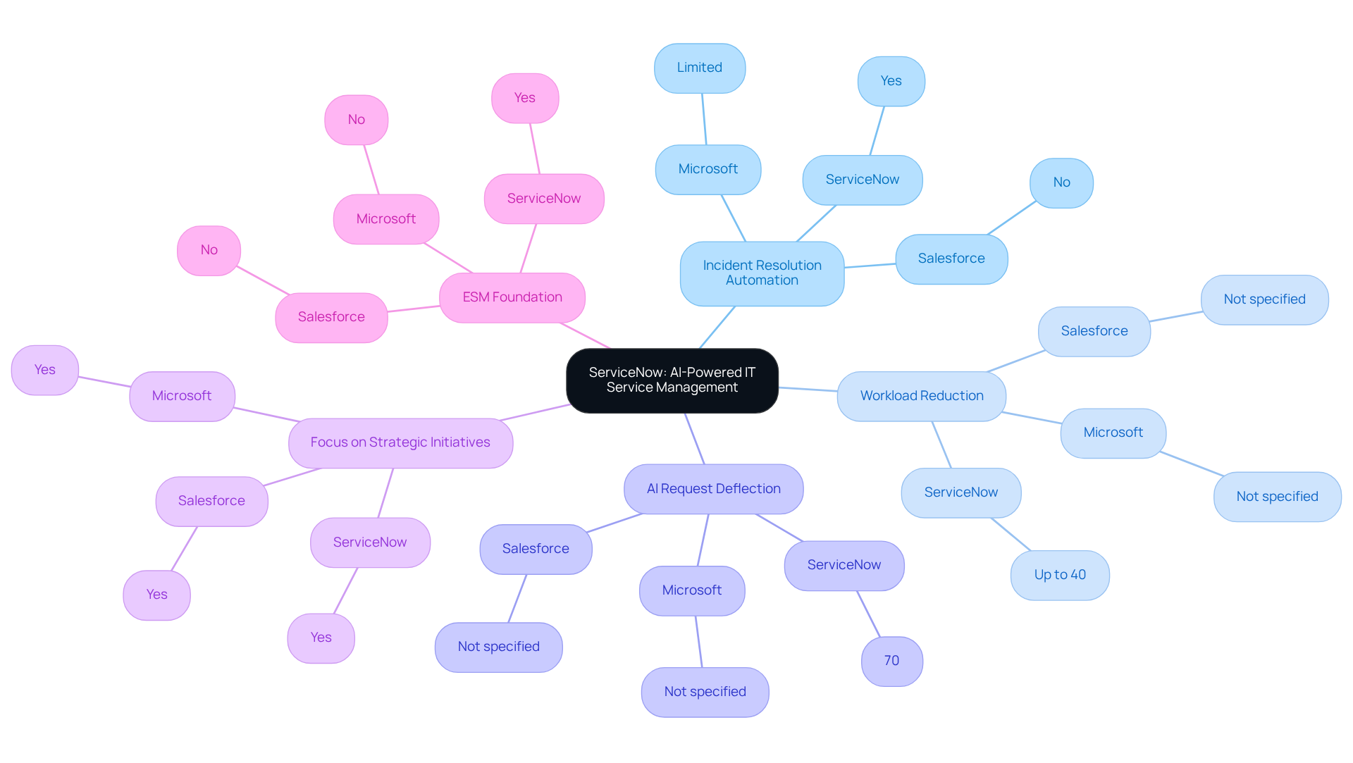 The central node represents ServiceNow's capabilities, while branches show key features. Each feature indicates if ServiceNow, Microsoft, or Salesforce provides it, helping you quickly see where ServiceNow excels.