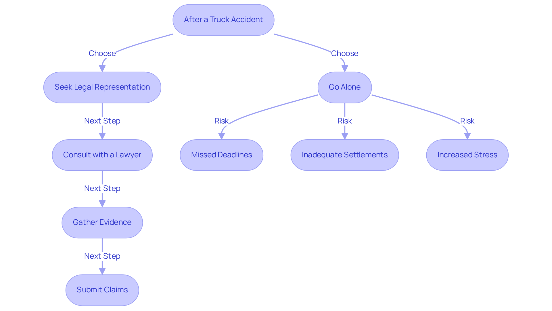 This flowchart shows the steps to take after a truck accident. Following the path to 'Seek Legal Representation' leads to better outcomes, while 'Going Alone' highlights the risks and challenges you might face without legal help.