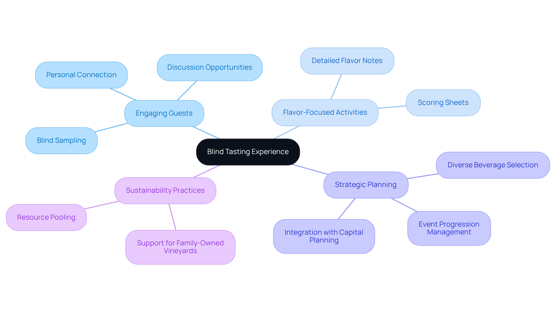 The center represents the main idea of blind tasting. Each branch shows a key area of focus, and the sub-branches detail specific actions or considerations. Follow the branches to see how they connect to the overall experience.