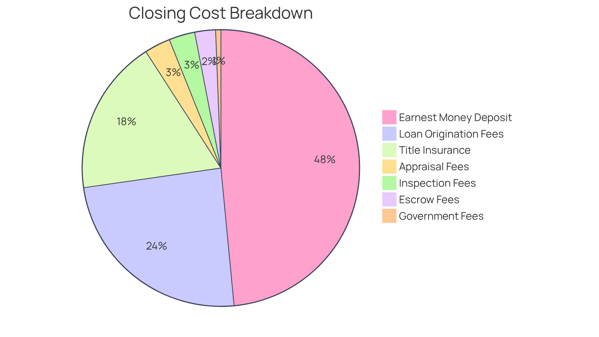 Each slice of the pie represents a different fee associated with closing costs. The size of each slice shows how much that fee contributes to the total closing costs - the bigger the slice, the more significant the cost.