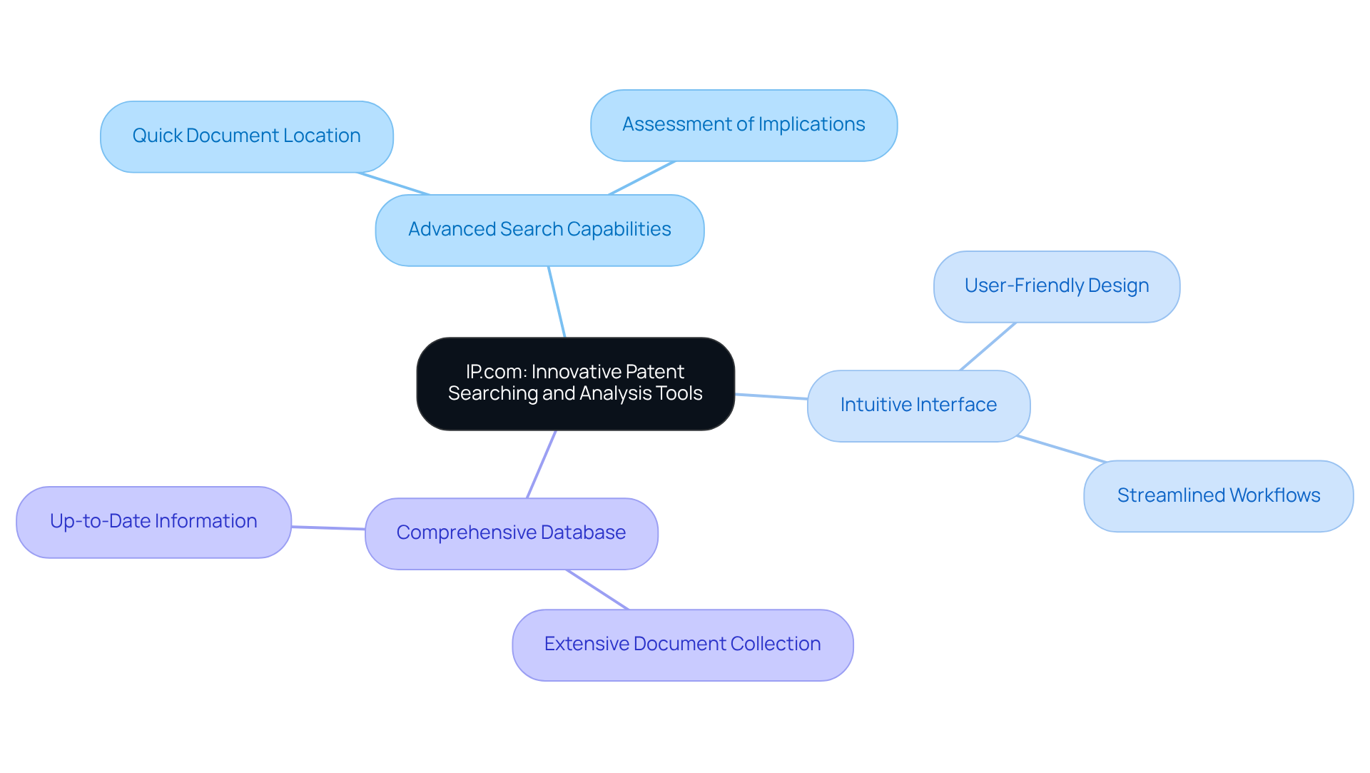Start at the center with IP.com, then explore the branches to discover its features and how they contribute to effective patent analysis. Start at the center with IP.com, then explore the branches to discover its features and how they contribute to effective patent analysis.