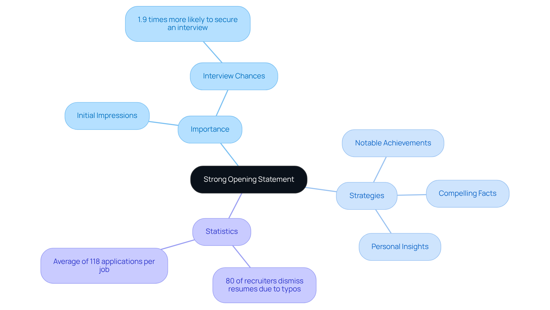 The center represents the main idea — a strong opening statement. Follow the branches to explore why it's important, how to craft it, and the statistics that support its effectiveness. The center represents the main idea — a strong opening statement. Follow the branches to explore why it's important, how to craft it, and the statistics that support its effectiveness.
