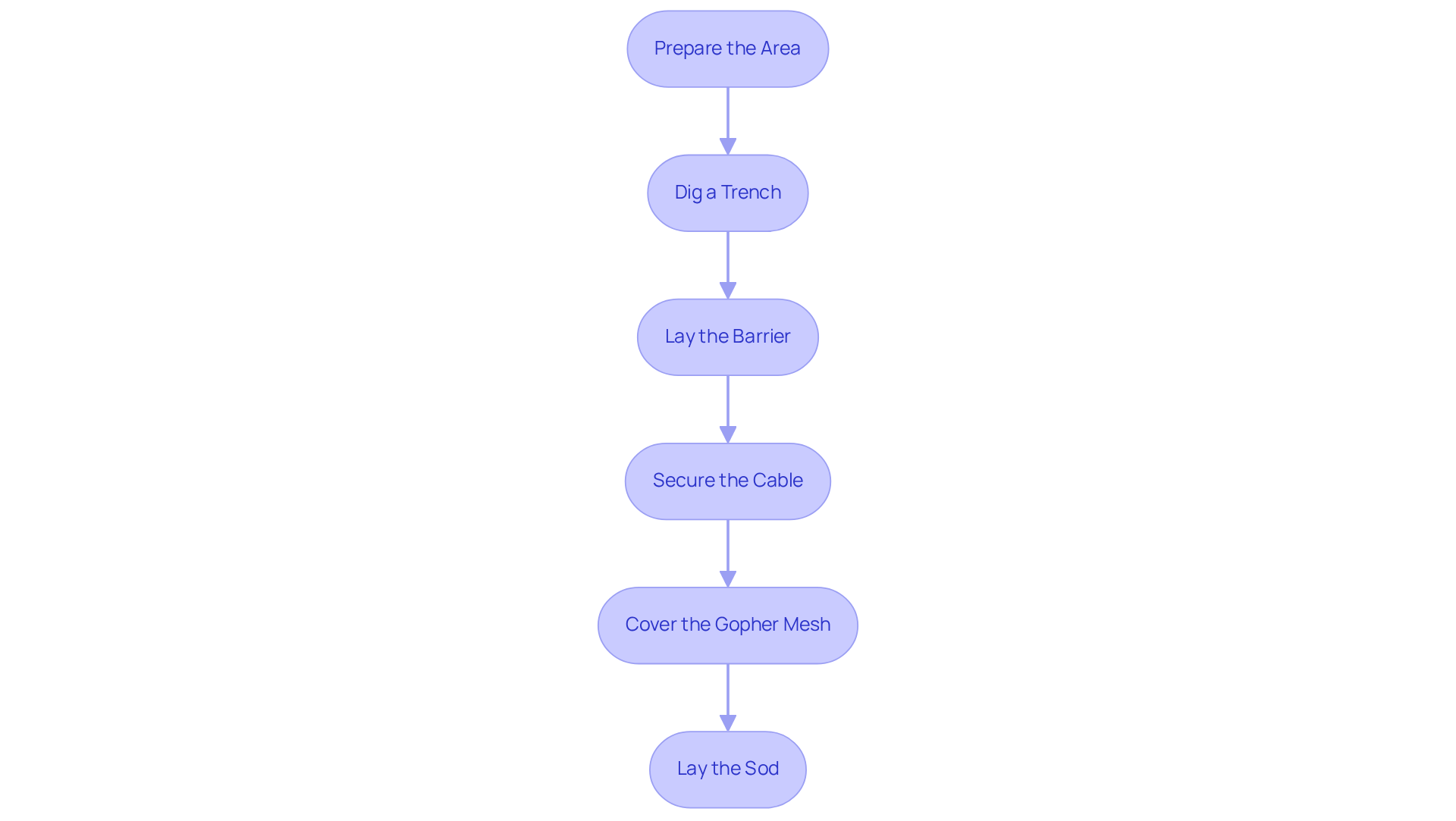 Each box represents a step in the installation process. Follow the arrows to see how to progress from preparing the area to laying the sod, ensuring you complete each step in order for the best results. Each box represents a step in the installation process. Follow the arrows to see how to progress from preparing the area to laying the sod, ensuring you complete each step in order for the best results.