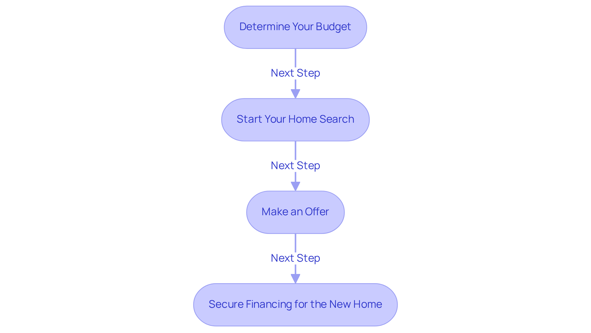 Follow the arrows to see the steps you need to take to buy a new home using cash-out refinance funds. Each box shows what you should do at that stage, making it easy to understand the process. Follow the arrows to see the steps you need to take to buy a new home using cash-out refinance funds. Each box shows what you should do at that stage, making it easy to understand the process.