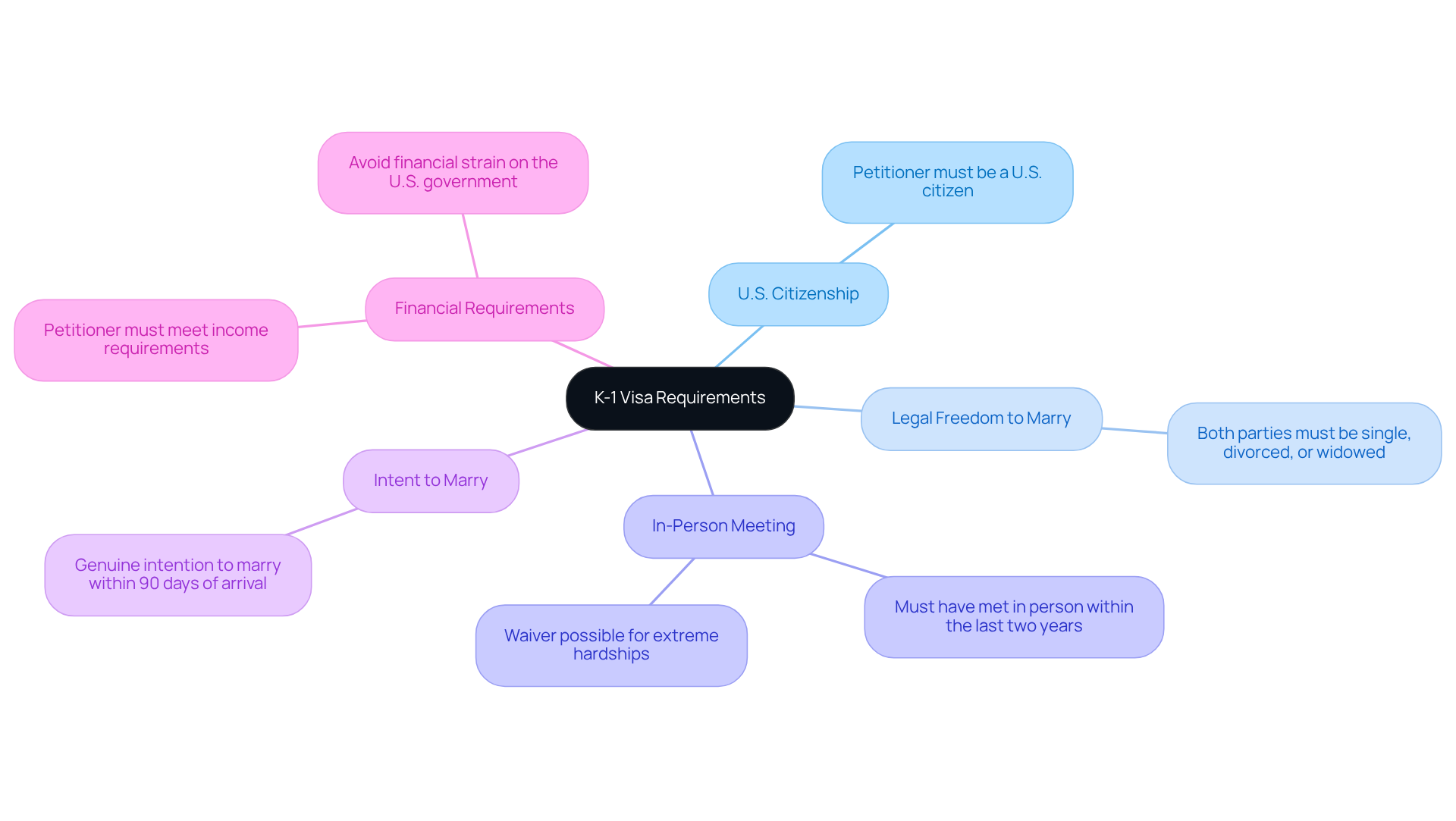 This mindmap starts with the main topic in the center and branches out to show each requirement for the K-1 visa. Each branch represents a key requirement, and you can follow the lines to see how they connect to the main topic. It's a visual way to understand what you need to prepare for your K-1 visa application. This mindmap starts with the main topic in the center and branches out to show each requirement for the K-1 visa. Each branch represents a key requirement, and you can follow the lines to see how they connect to the main topic. It's a visual way to understand what you need to prepare for your K-1 visa application.