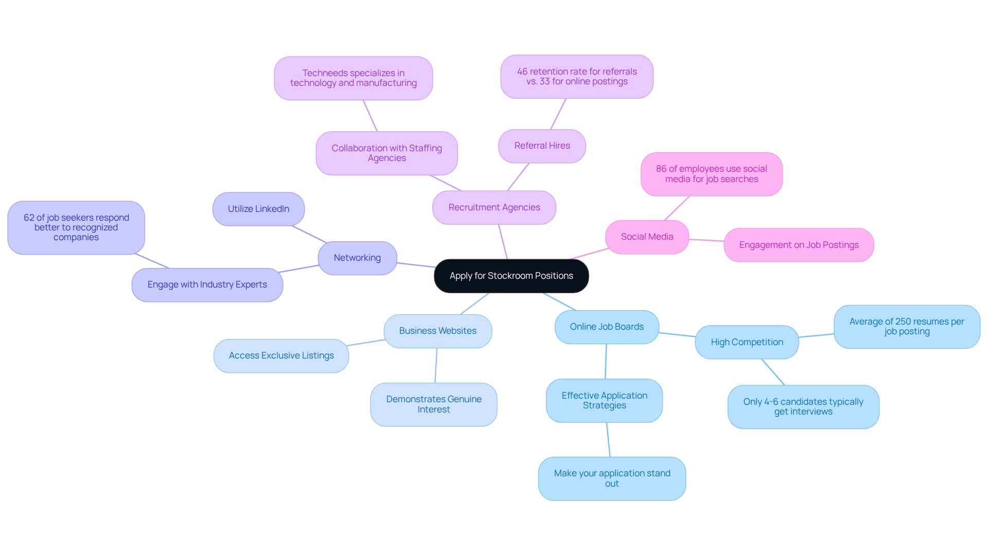 The center represents the main goal of applying for stockroom jobs, while the branches show different strategies you can use. Each branch has additional details to help you understand how to effectively use that strategy. The center represents the main goal of applying for stockroom jobs, while the branches show different strategies you can use. Each branch has additional details to help you understand how to effectively use that strategy.