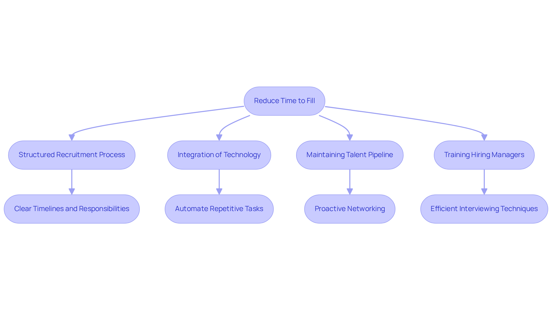Follow the flowchart to see each strategy aimed at speeding up the hiring process. Each box represents a strategy, and the arrows show how they connect to help achieve the goal of faster hiring. Follow the flowchart to see each strategy aimed at speeding up the hiring process. Each box represents a strategy, and the arrows show how they connect to help achieve the goal of faster hiring.