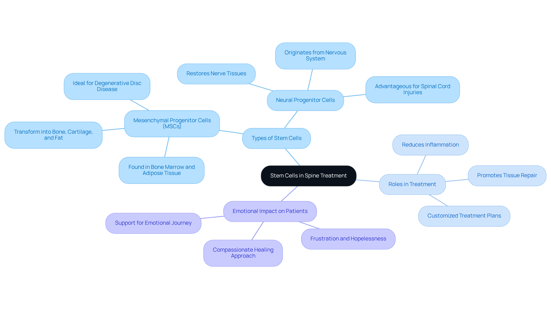 Start at the center with the main topic of stem cells, then explore the branches to learn about the different types of stem cells and how they help in treating spinal issues, as well as the emotional support provided to patients.