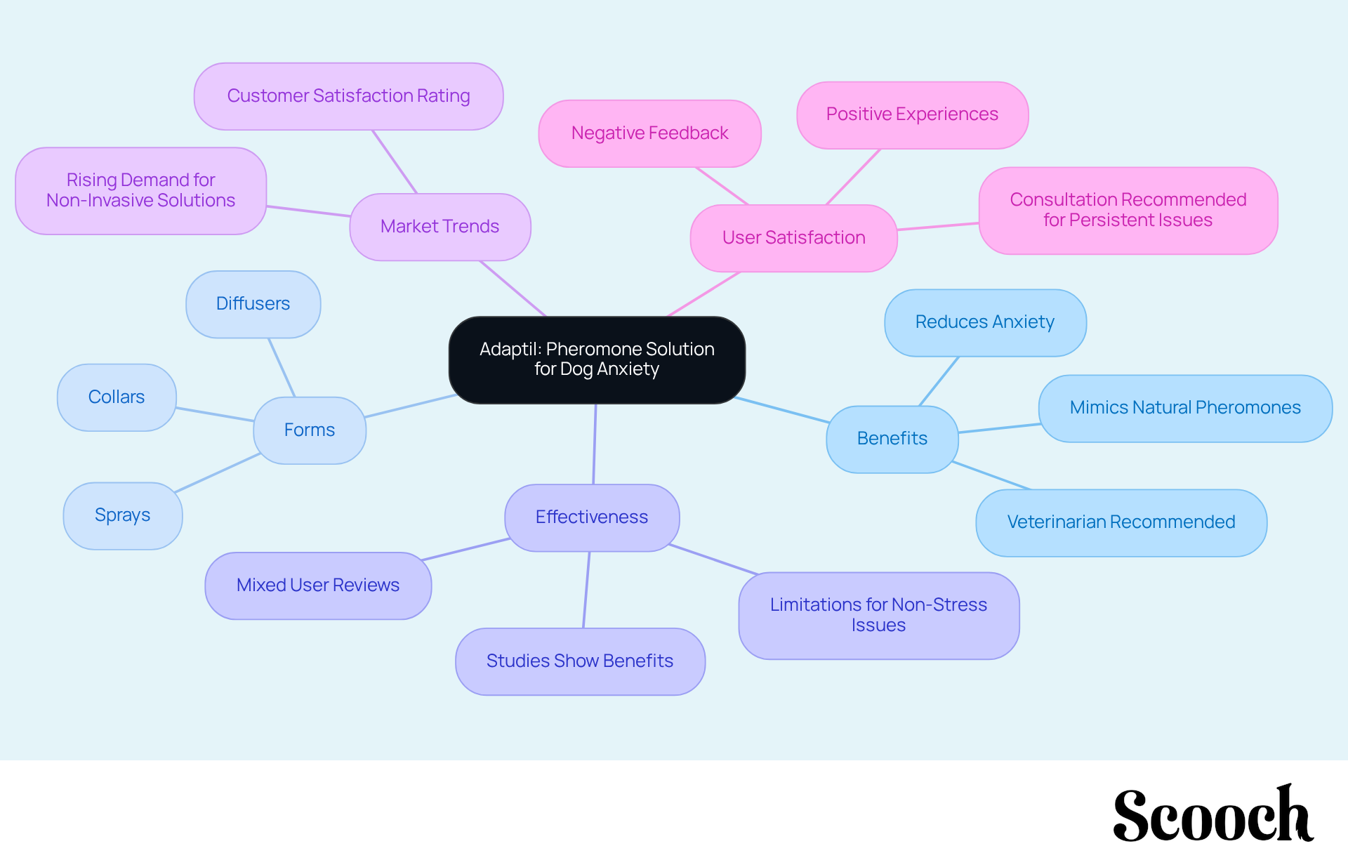 The center represents Adaptil, and each branch shows different aspects of the product. Explore the branches to learn about its benefits, forms, effectiveness, and how it fits into the market for dog anxiety solutions.