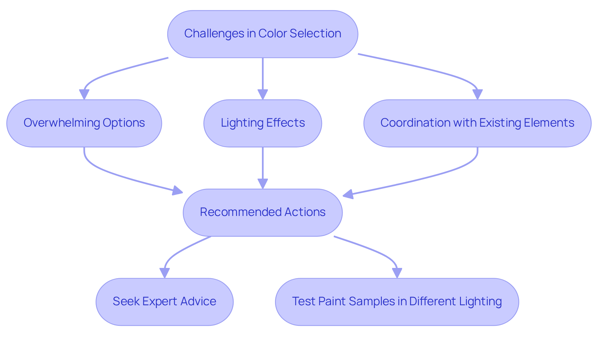 This flowchart outlines common challenges in selecting paint colors and suggests practical steps to overcome them. Follow the arrows to see how each challenge leads to actionable solutions.
