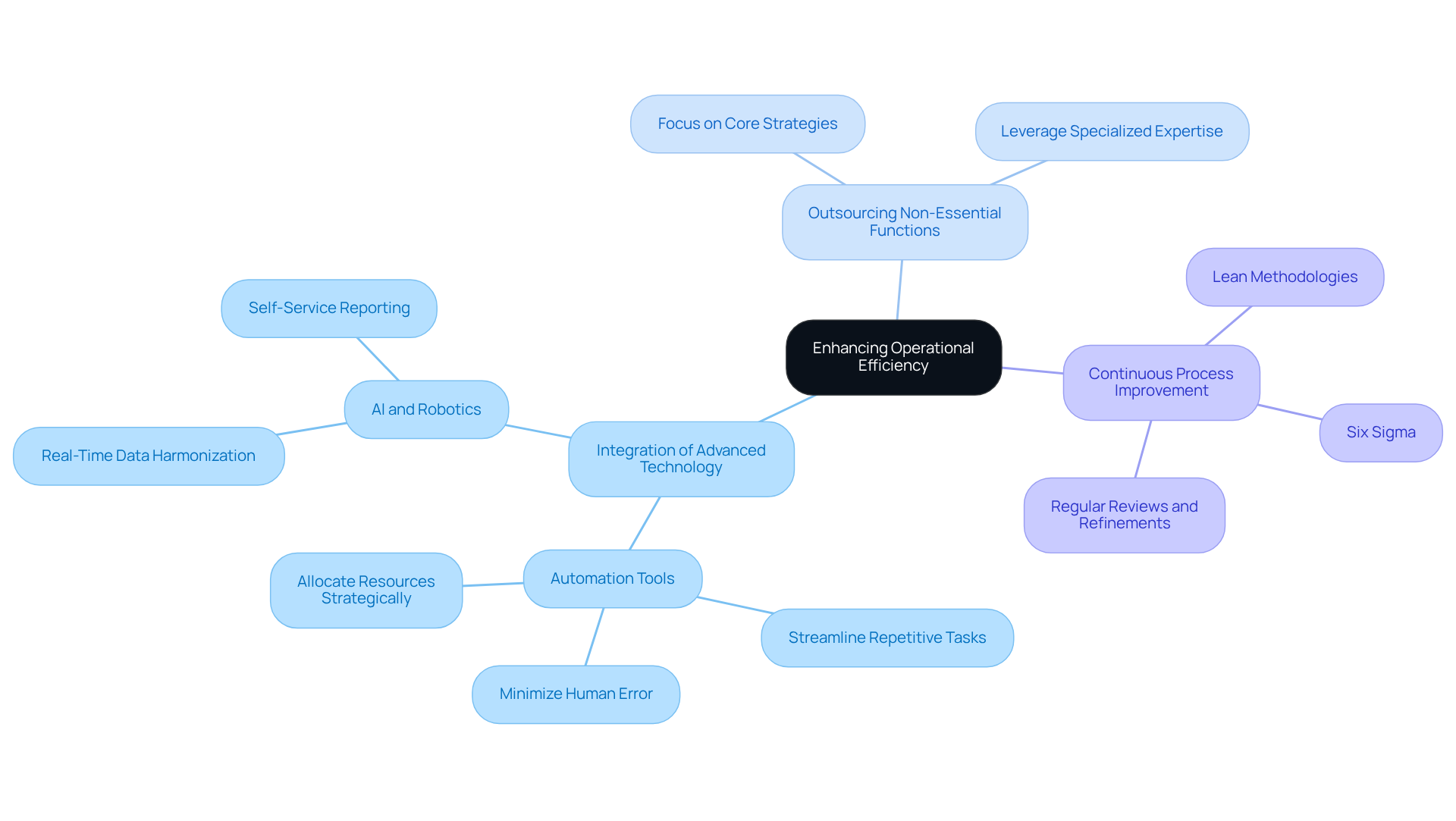 The center represents the main goal of improving efficiency, while the branches show different strategies to achieve this. Each sub-branch provides more detail on how to implement these strategies. The center represents the main goal of improving efficiency, while the branches show different strategies to achieve this. Each sub-branch provides more detail on how to implement these strategies.
