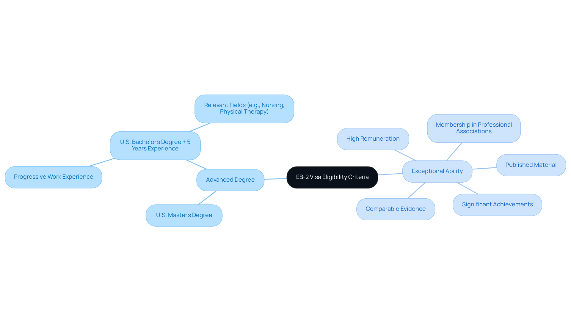 This mindmap shows the two main paths to qualify for the EB-2 visa. Each branch represents a category of eligibility, and the sub-branches detail what you need to provide to meet those criteria. Follow the branches to understand what qualifications you might have! This mindmap shows the two main paths to qualify for the EB-2 visa. Each branch represents a category of eligibility, and the sub-branches detail what you need to provide to meet those criteria. Follow the branches to understand what qualifications you might have!