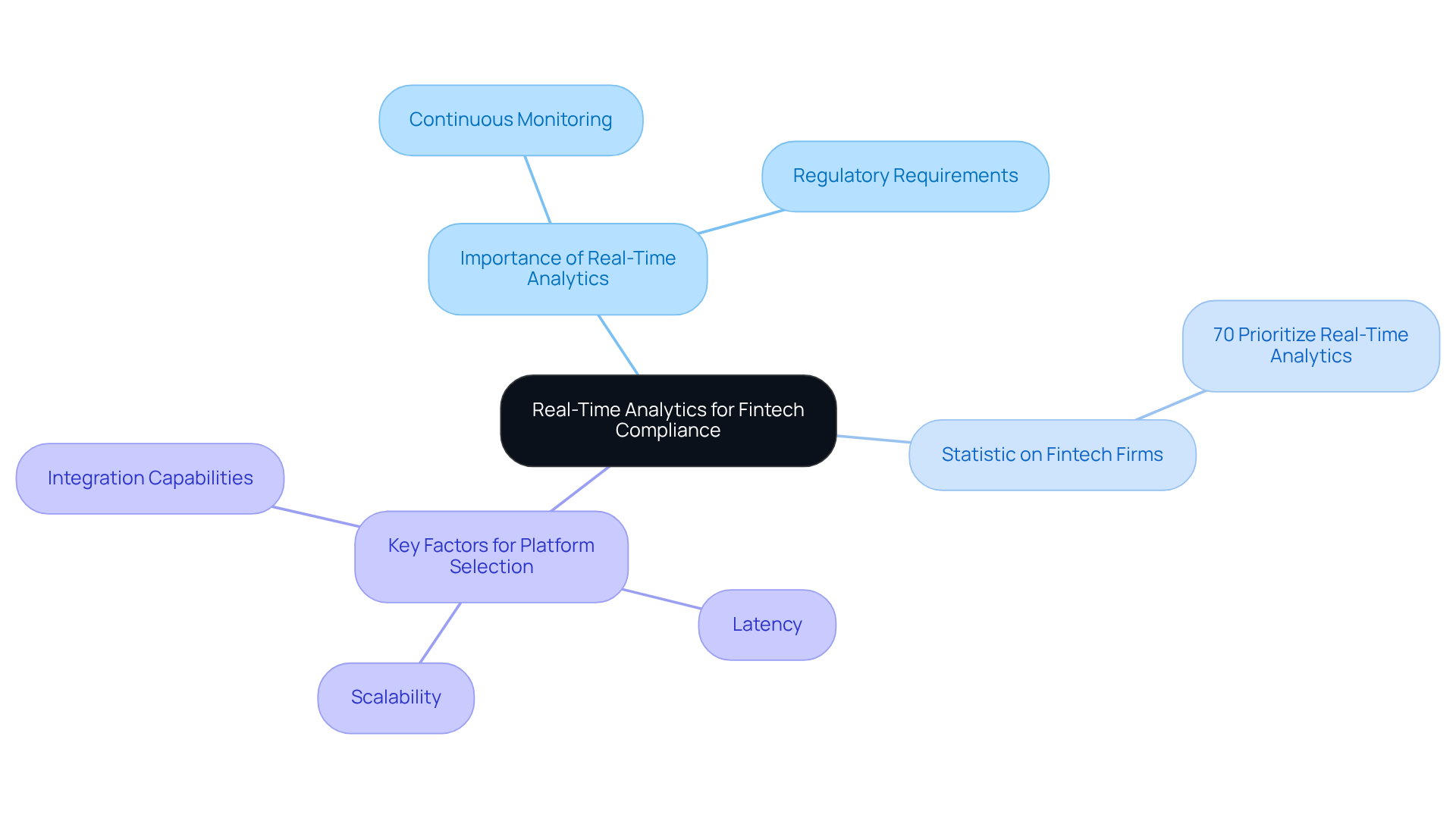 The center represents the main focus on real-time analytics for compliance, with branches showing why it's important, relevant statistics, and what to consider when choosing a data streaming platform.