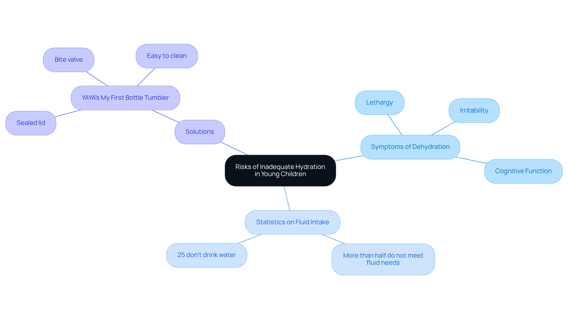 The center shows the main topic of hydration risks, with branches leading to symptoms, important statistics, and solutions. Each branch helps you understand the different aspects of hydration and how to address them.