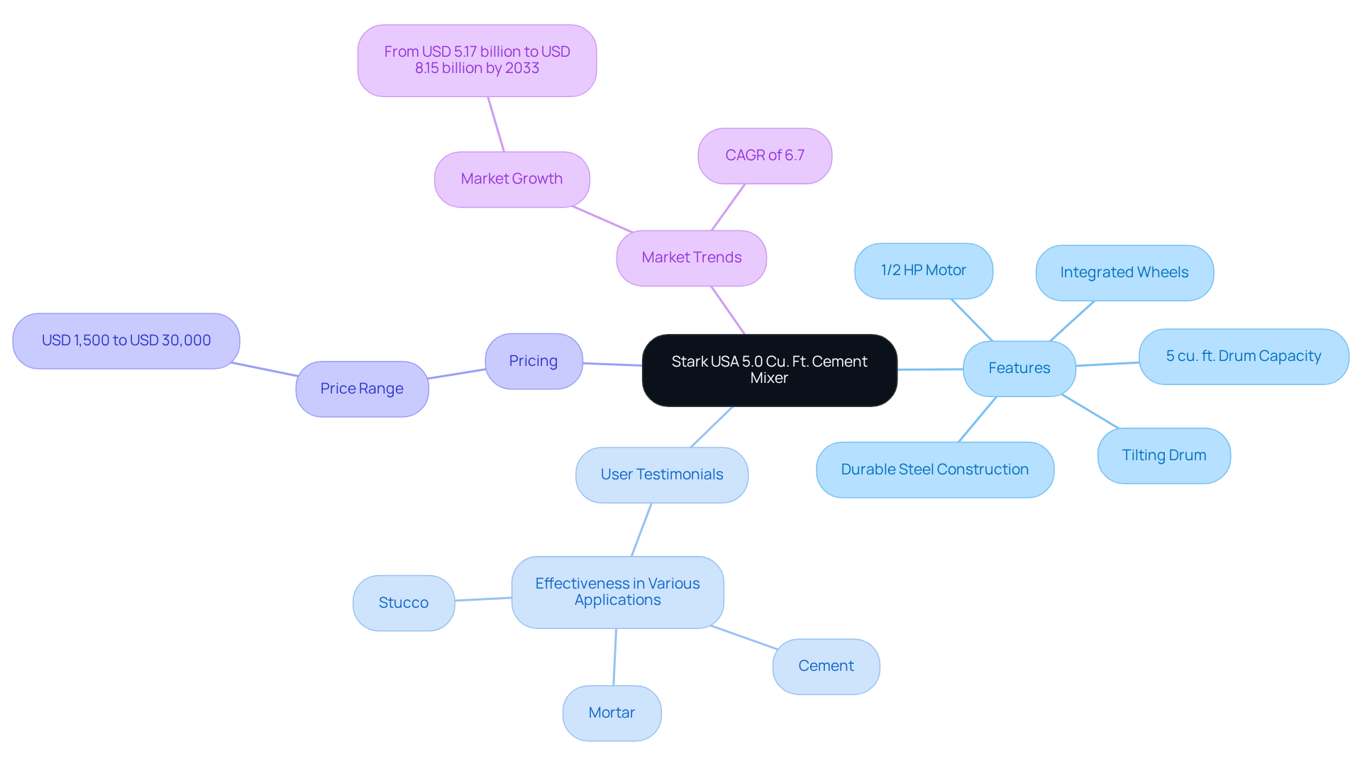 The central node represents the cement mixer, with branches showing its features, user feedback, pricing information, and market growth. Each branch helps you understand different aspects of the product and its relevance in the market.